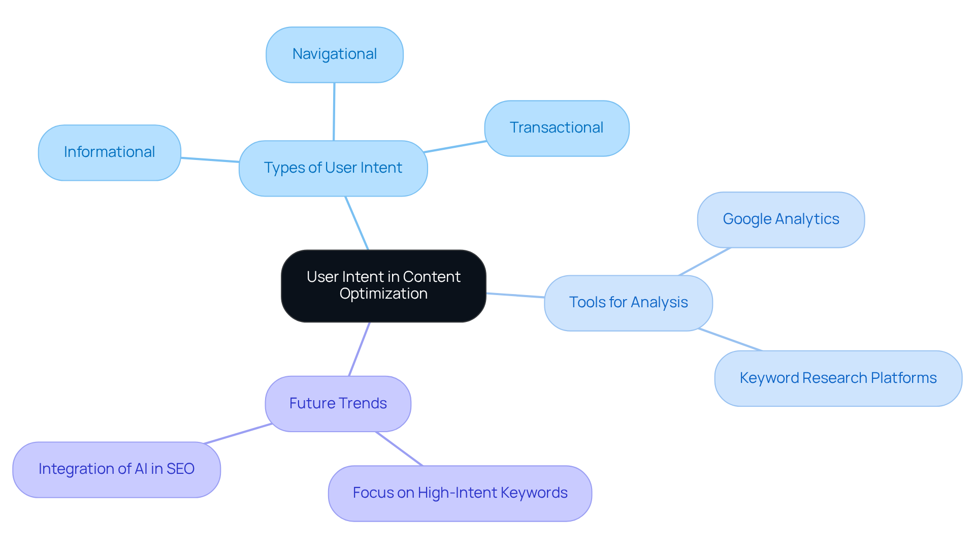 The central node represents the main topic of user intent, while the branches show different aspects like types of intent, tools to analyze user behavior, and future trends. Follow the branches to see how each part contributes to creating effective content.