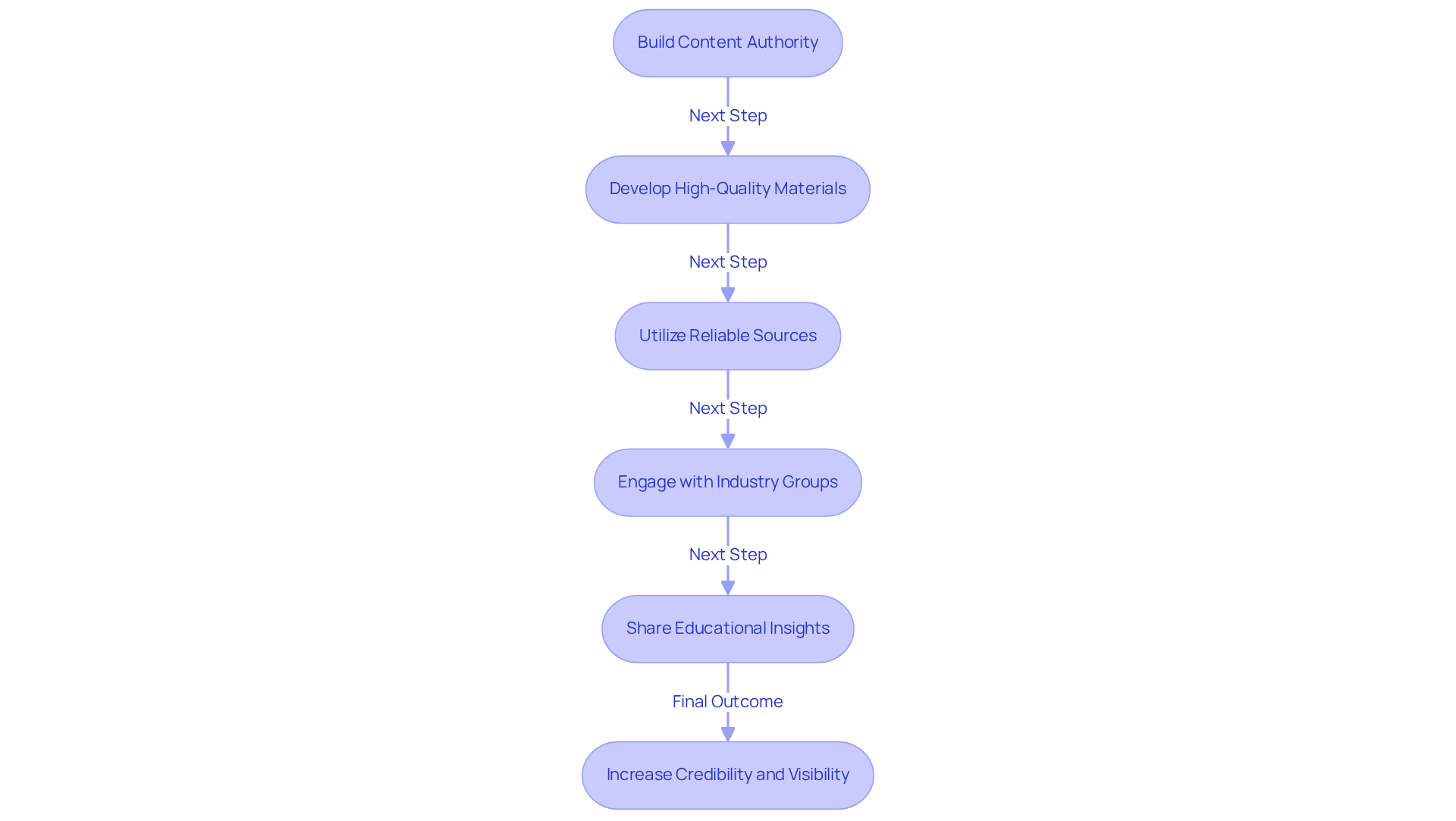 Follow the arrows to see how each step builds on the previous one, leading to greater credibility and visibility in search results.