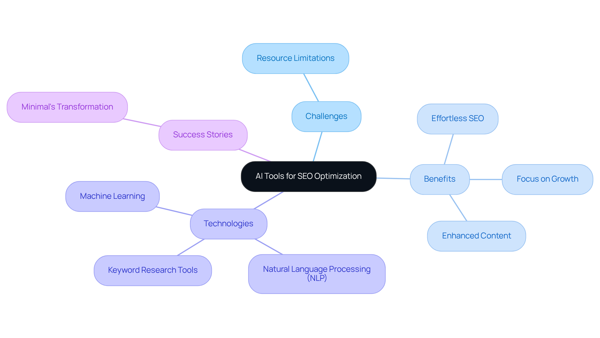The central node represents the main topic of AI tools for SEO. Each branch shows different aspects like challenges faced, benefits gained, technologies used, and real-world success stories, helping you understand how these elements connect.