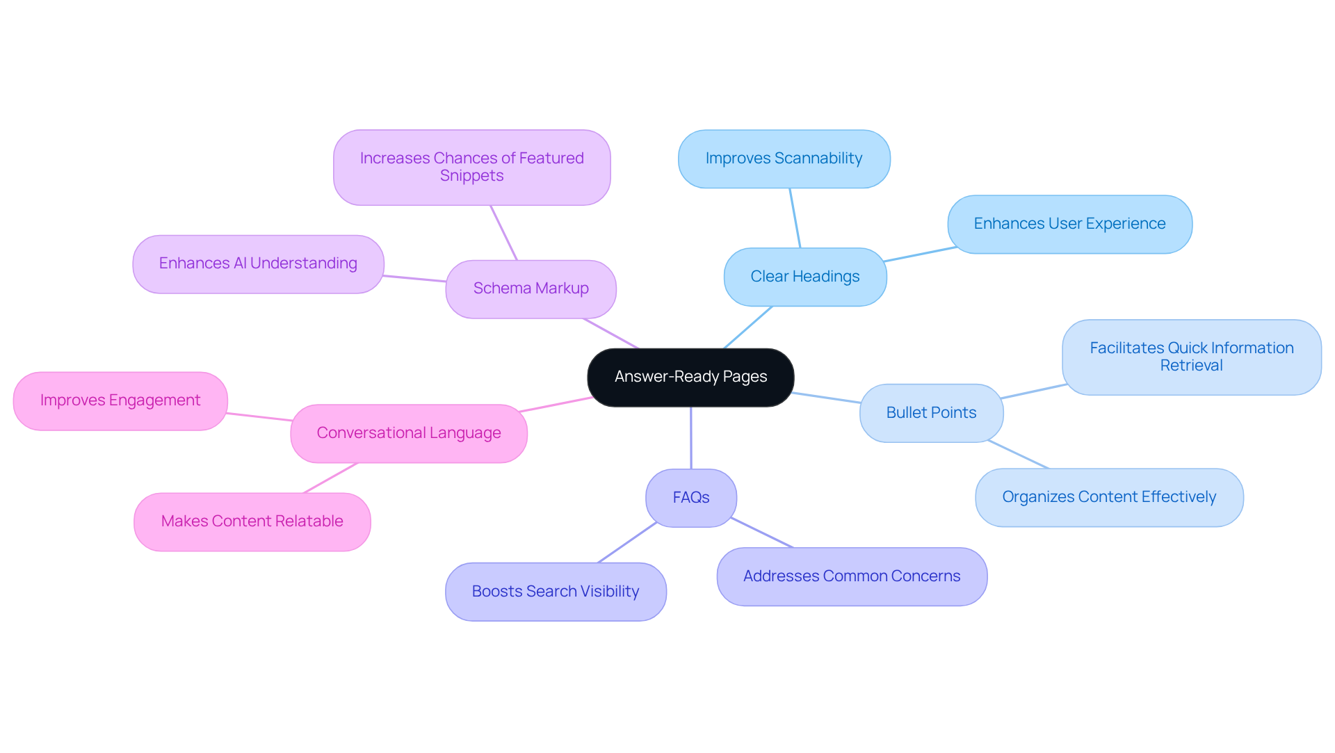 The central node represents the main focus on creating answer-ready pages, while the branches show different strategies to achieve this goal. Each branch can be explored for more details on how to implement these strategies effectively.