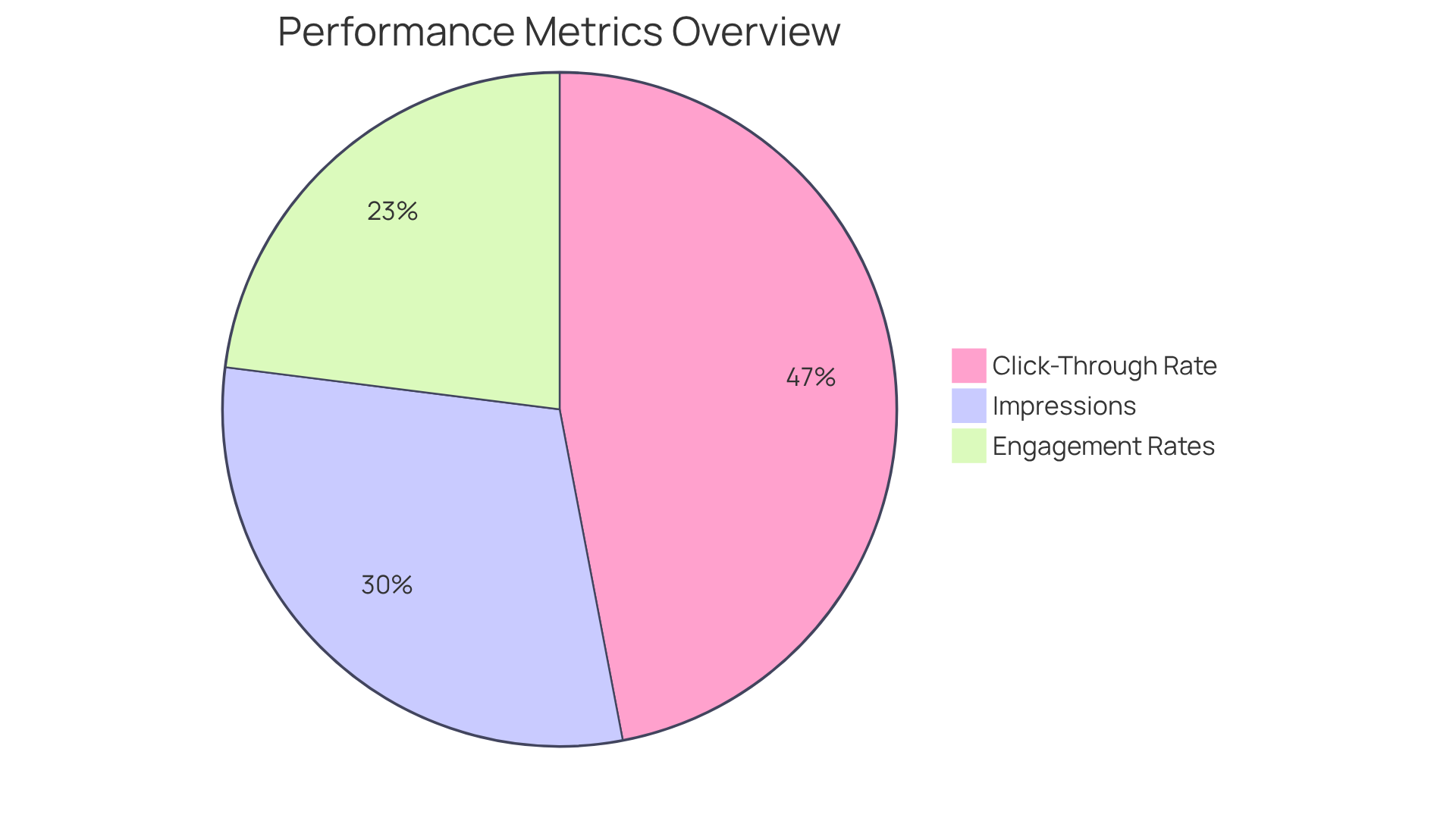 Each slice of the pie represents a different performance metric. The size of each slice shows how much that metric contributes to your overall search performance - the larger the slice, the more significant its impact.