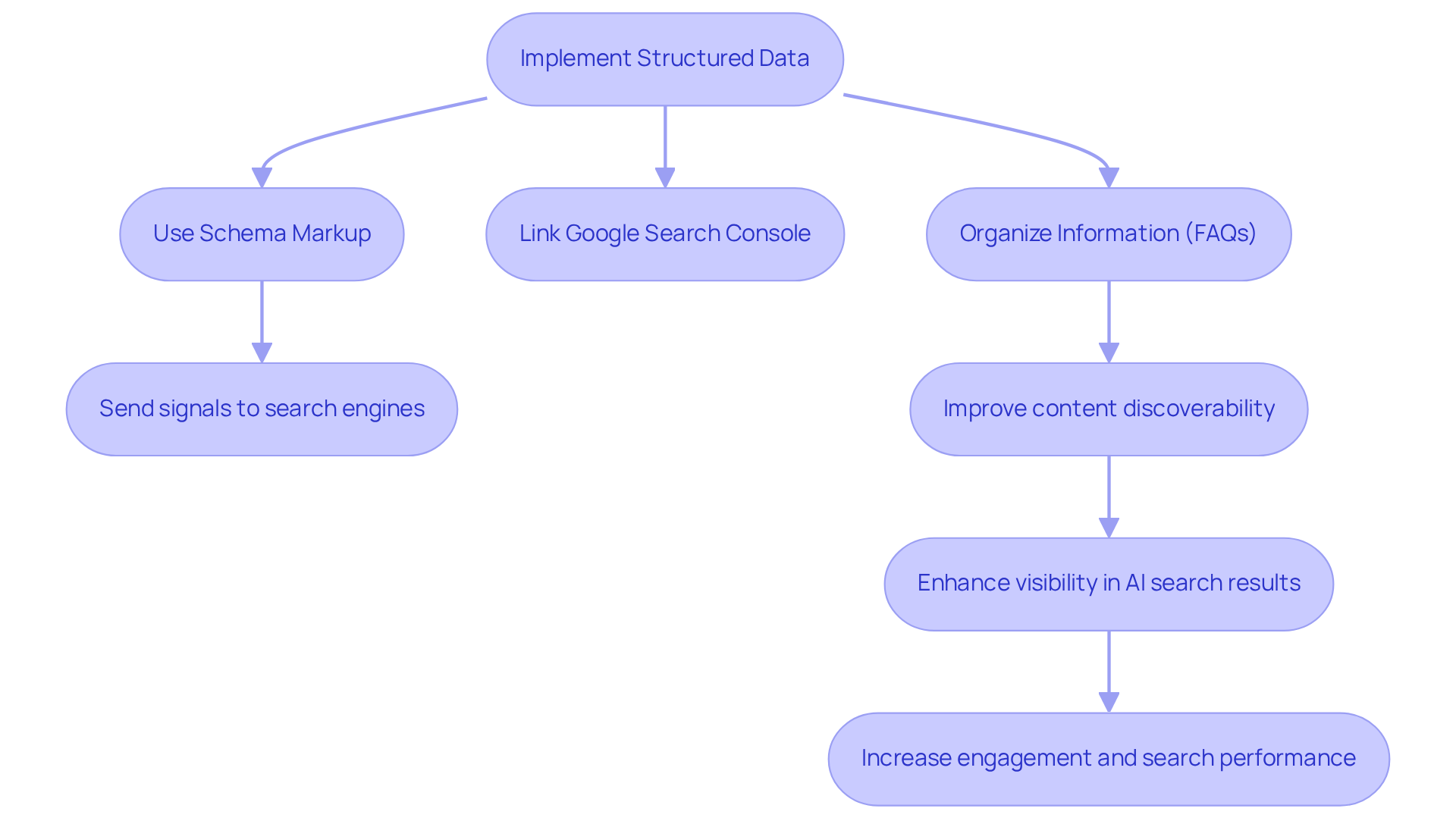 Follow the arrows to see how each step contributes to improving your online visibility. Each box represents an action you can take to optimize your content for search engines.