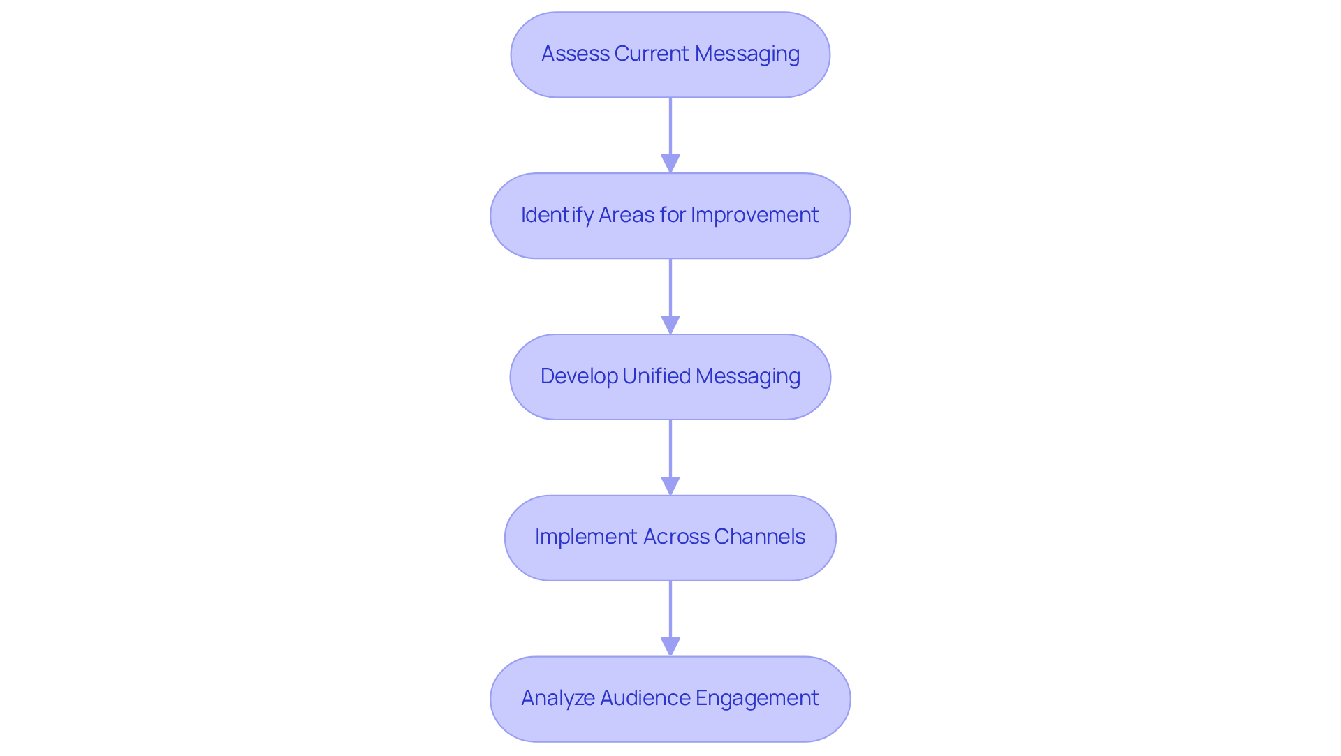 Follow the arrows to see how to improve your brand's visibility across different platforms. Each step builds on the previous one, guiding you toward a more cohesive marketing strategy.