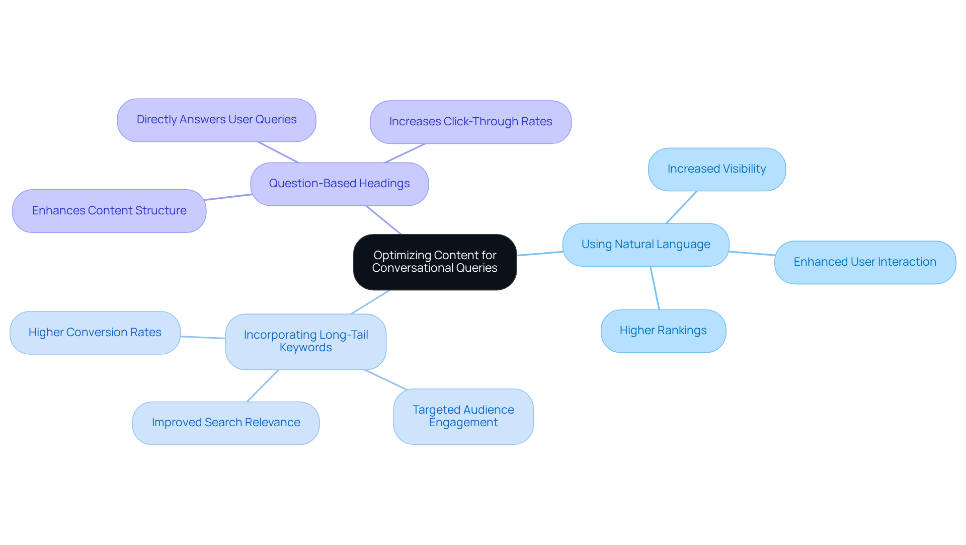 The center represents the main goal of optimizing content. Each branch shows a strategy, and the sub-branches explain the benefits of each approach. Follow the branches to understand how to connect better with your audience.