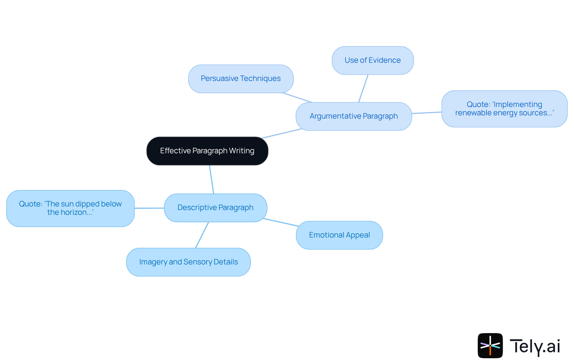 The central node represents the main topic, while the branches show different types of paragraphs and their characteristics. Each color-coded branch helps distinguish between the examples and their purposes.