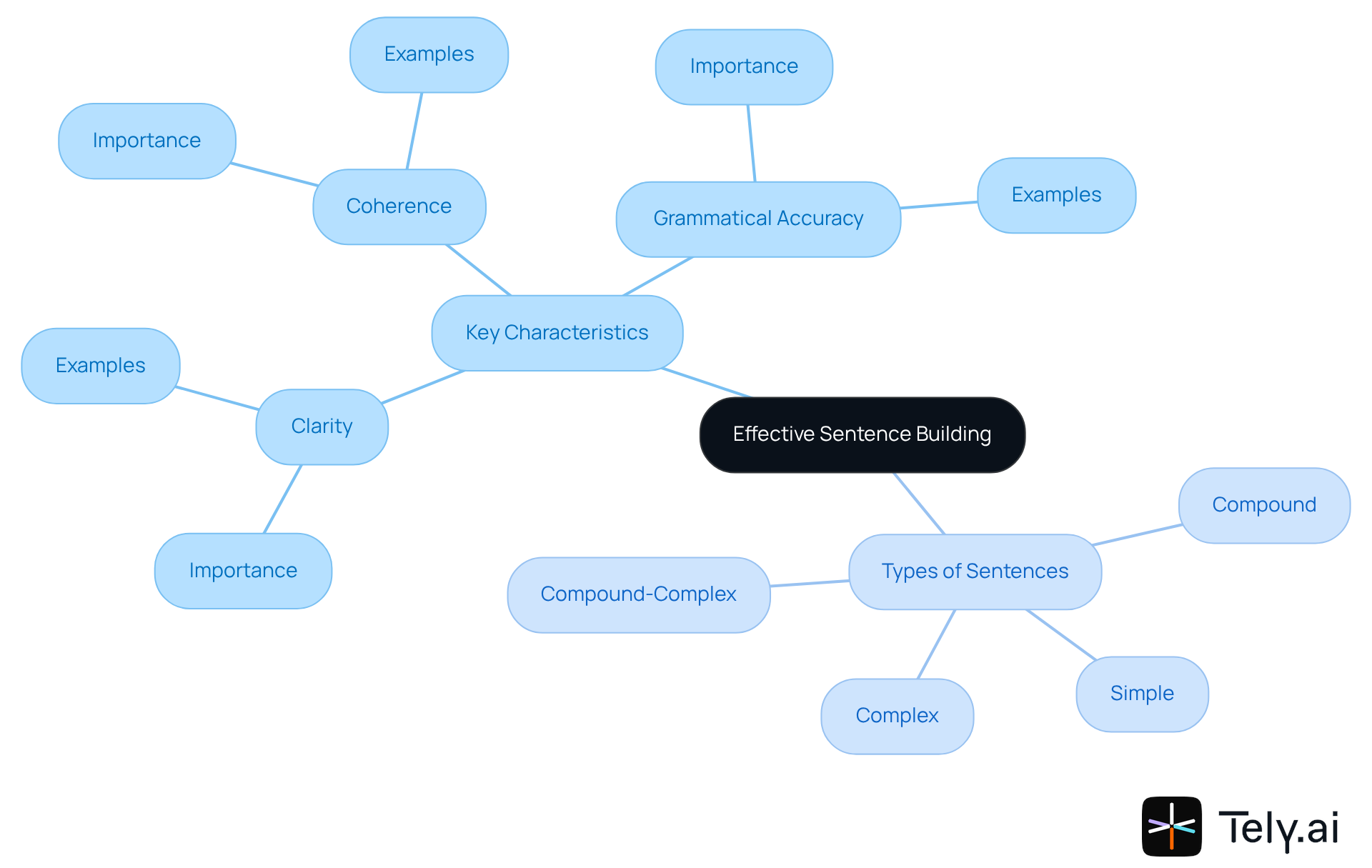 The central node represents the main topic, while branches show the key characteristics and types of sentences. Each color-coded branch helps you understand how these elements contribute to effective communication.