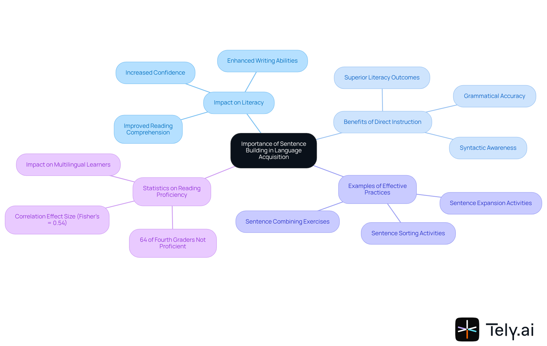 The central node represents the main topic, while branches show supporting ideas and examples. Each color-coded branch helps you navigate through the various aspects of sentence building in language learning.