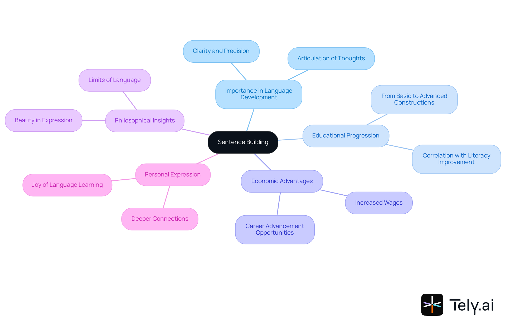 The central node represents the core concept of sentence building, while the branches illustrate its various implications and benefits. Follow the branches to explore how mastering this skill can enhance communication and open up new opportunities.