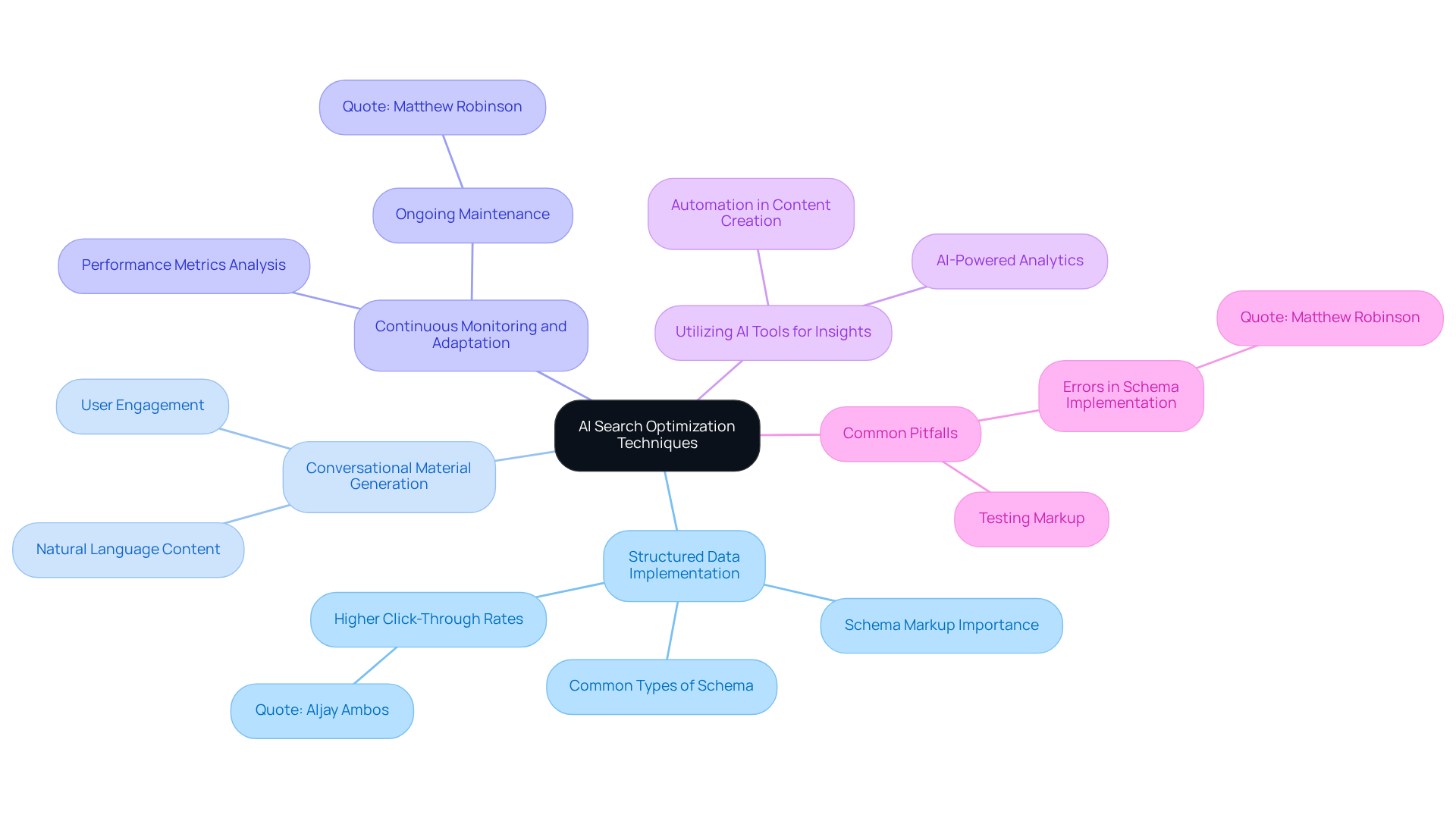 The central node represents the main topic of AI search optimization. Each branch shows a key technique, and the sub-branches provide additional details or important quotes related to that technique. This layout helps you see how each technique contributes to the overall goal.