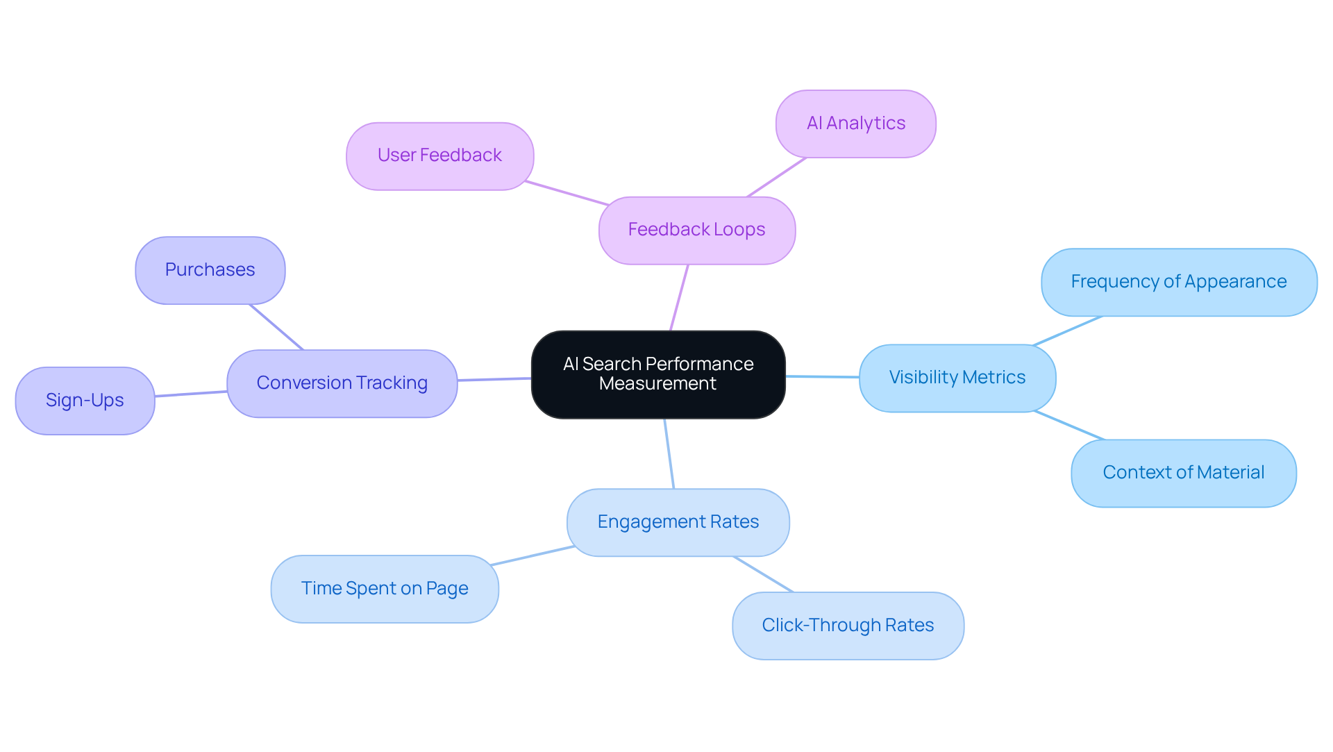 The center represents the overall goal of measuring AI search performance, while the branches show the specific KPIs that help achieve this goal. Each KPI is essential for understanding different aspects of your content's effectiveness.