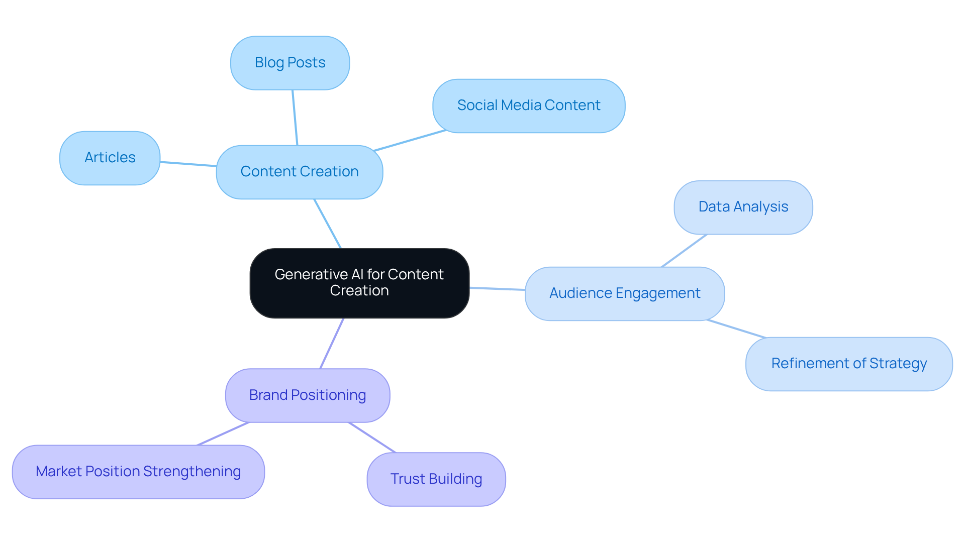 The central node represents the main theme of using Generative AI, while the branches show how it can be applied in different areas like content creation and audience engagement. Each sub-branch provides specific examples or actions related to those areas.