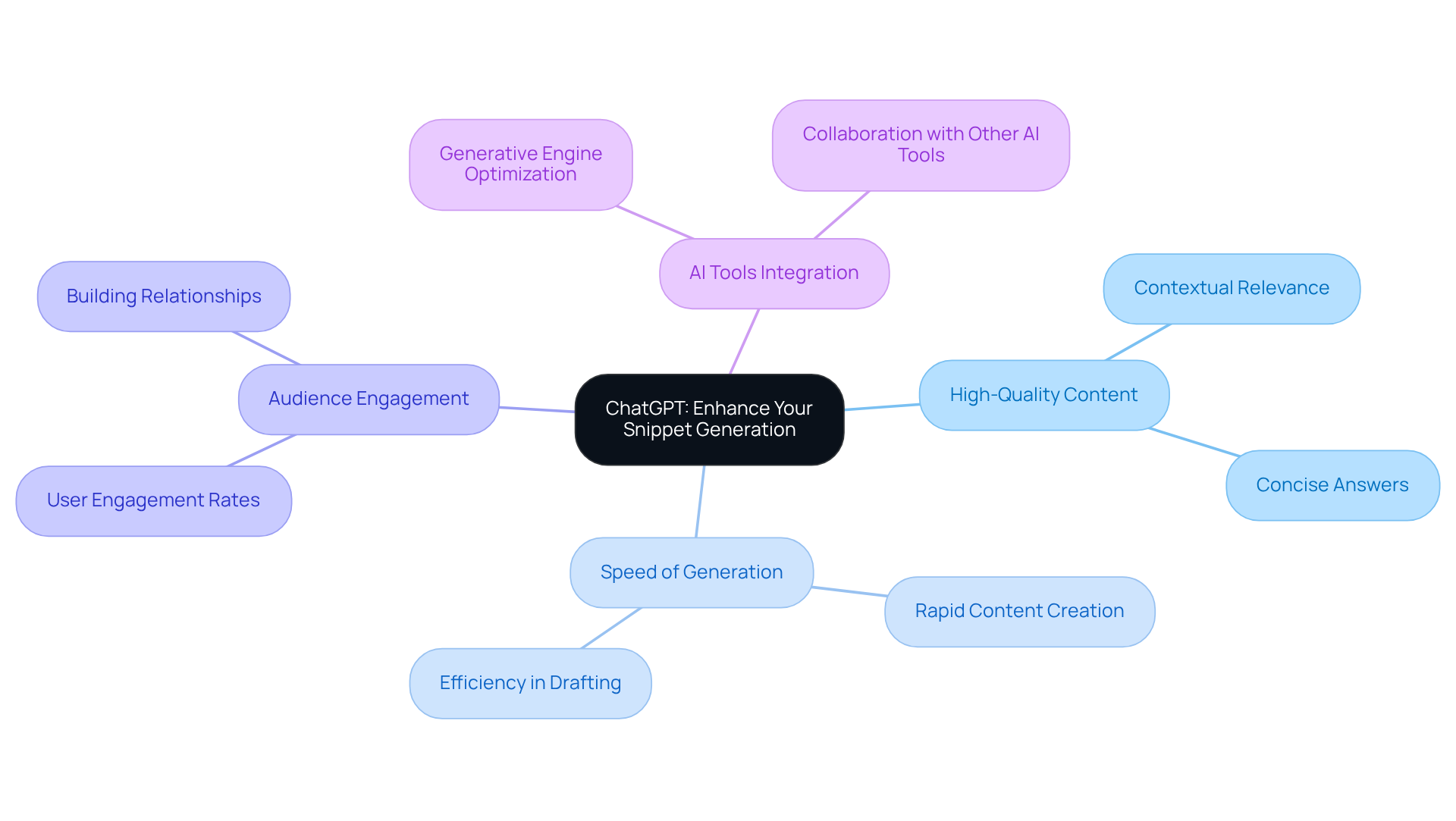 The central node represents ChatGPT, and the branches show its various benefits and applications in content creation. Each sub-branch provides more detail on how these benefits can help businesses connect with their audience.