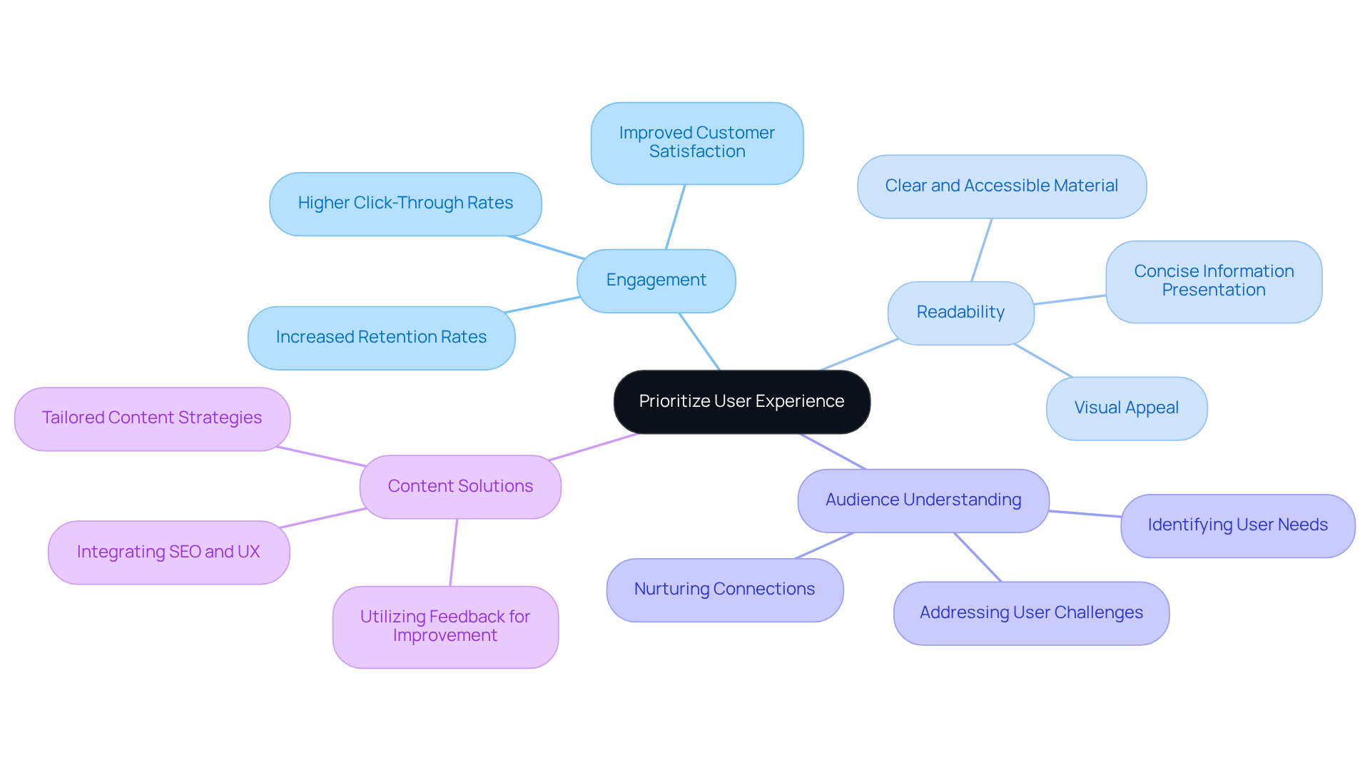 Start at the center with the main focus on user experience, then explore how it connects to engagement, readability, and understanding your audience. Each branch represents a key area that contributes to effective content strategies.