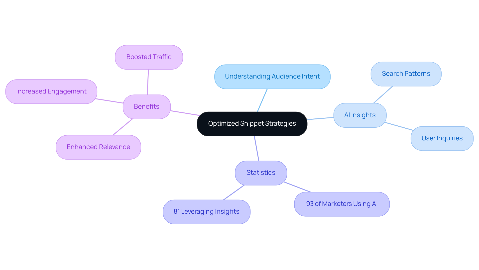 The central idea is about optimizing content strategies using AI. Each branch represents a key concept, showing how they connect to the main topic. The statistics highlight the importance of AI in marketing, while the benefits illustrate the positive outcomes of these strategies.