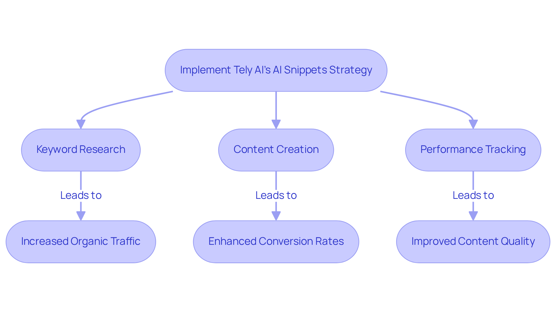 Follow the arrows to see how implementing Tely AI's strategy leads to various benefits in digital marketing. Each step shows a key action and its positive outcome.