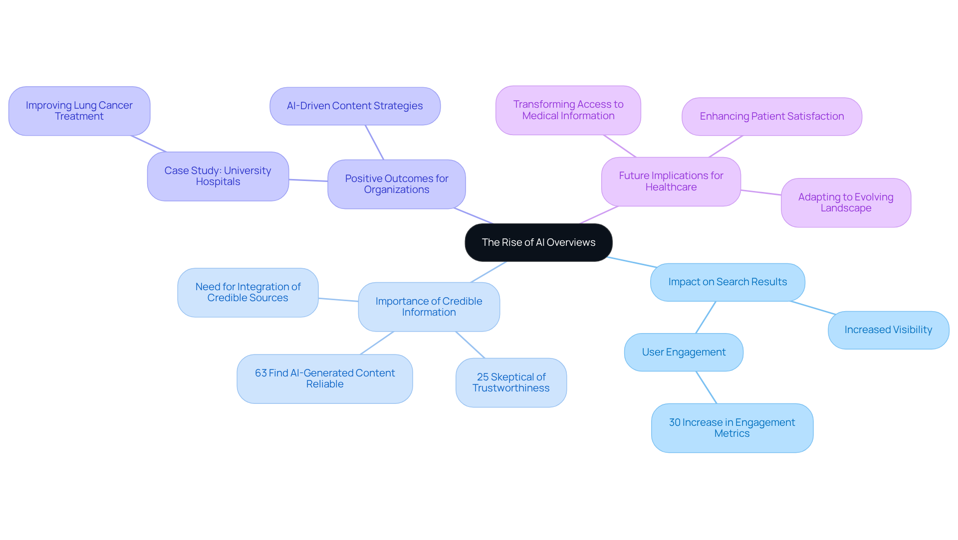 The central idea is the rise of AI in search results. Each branch represents a key aspect of this transformation, with further details showing how these elements connect and influence each other.