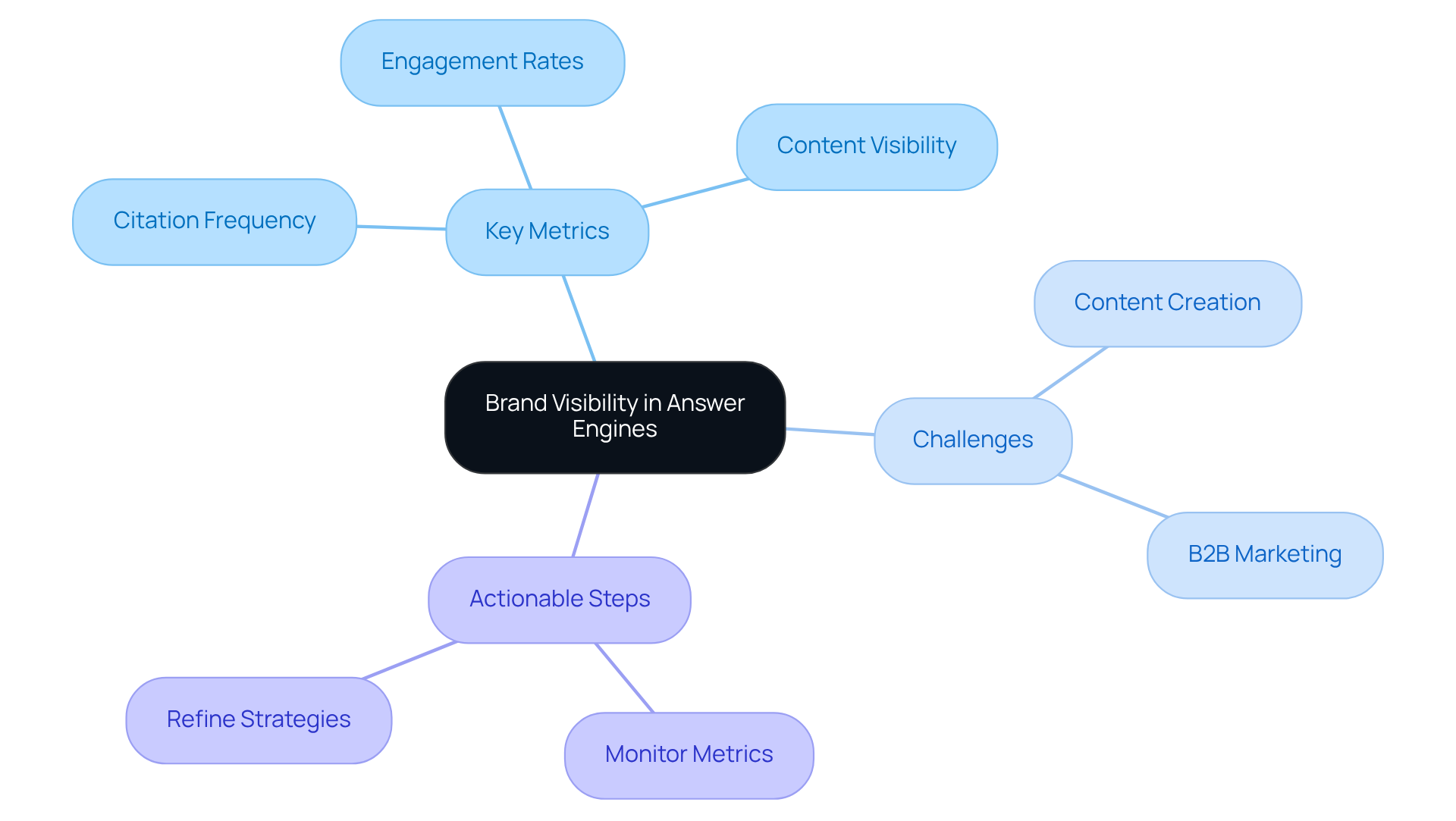 The central node represents the main topic, while branches show key metrics and challenges. Each sub-branch provides specific details, helping you see how everything connects in enhancing brand visibility.