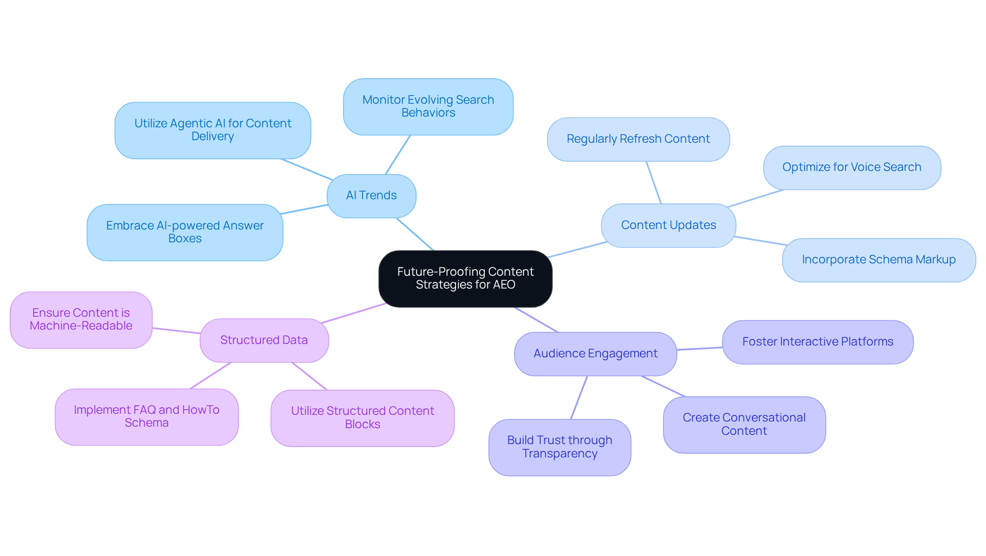 The central node represents the main strategy, while the branches show different aspects to consider. Each sub-branch provides specific actions or insights related to that aspect, helping you visualize how to adapt your content strategy effectively.