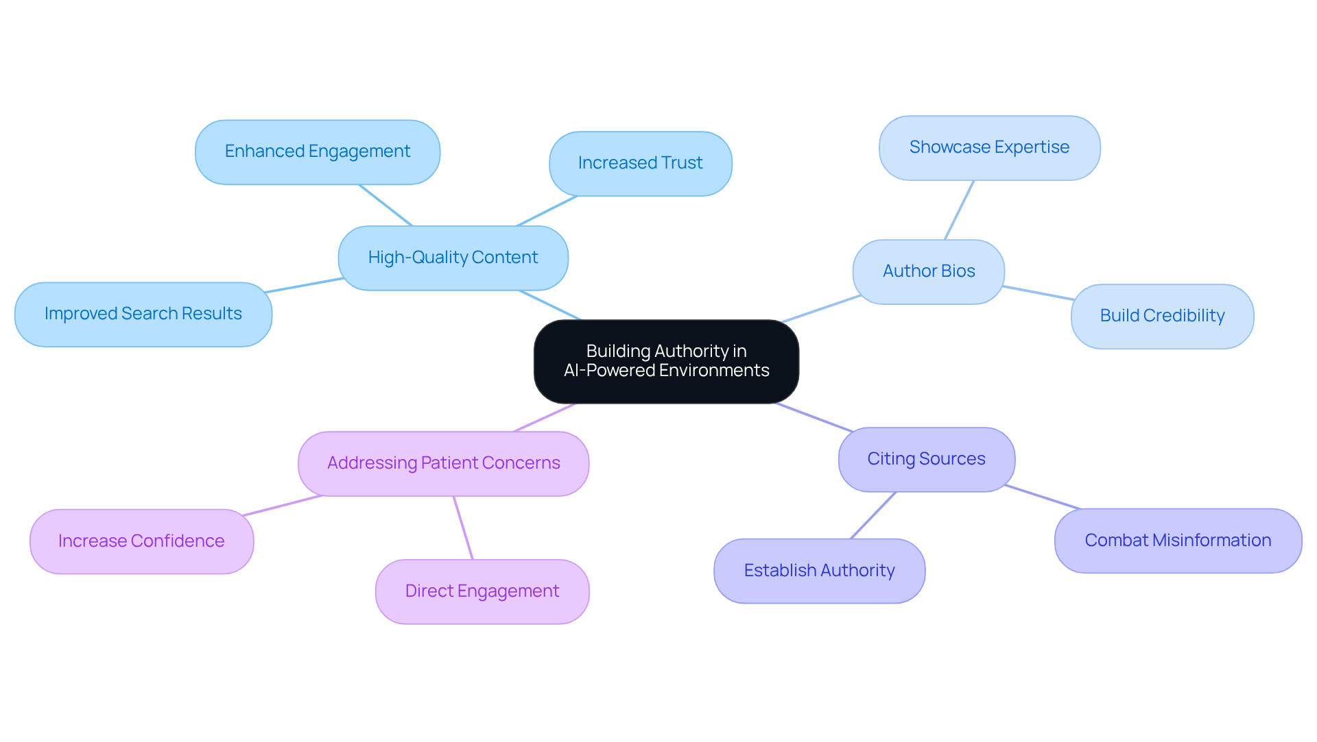The central node represents the main goal of building authority, while the branches show different strategies you can use. Each sub-branch provides specific actions or benefits related to that strategy.