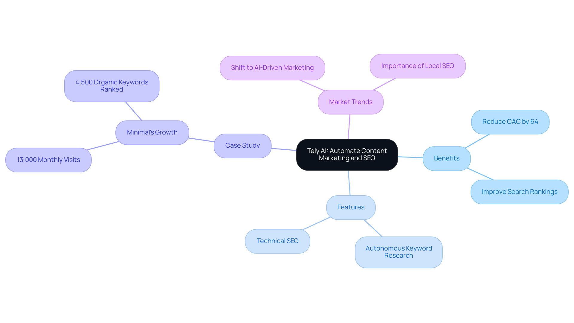 The central node represents Tely AI, while the branches show its benefits, features, a case study, and market trends. Each branch connects to specific points that illustrate how Tely AI can transform content marketing and SEO for healthcare providers.