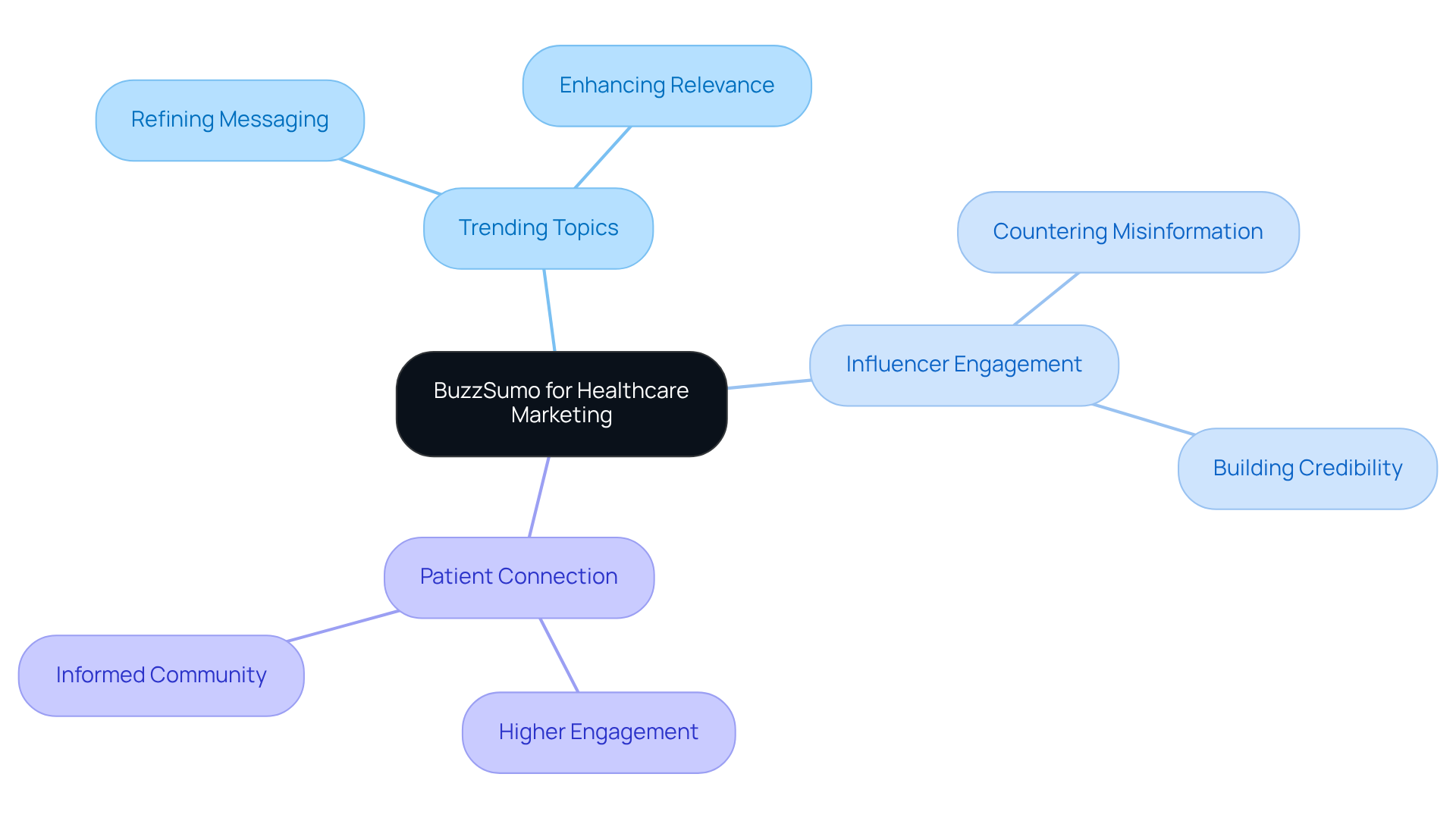 The central node represents BuzzSumo, while the branches show how it can help with trends, influencers, and patient engagement. Each sub-branch provides specific strategies to enhance your marketing efforts.
