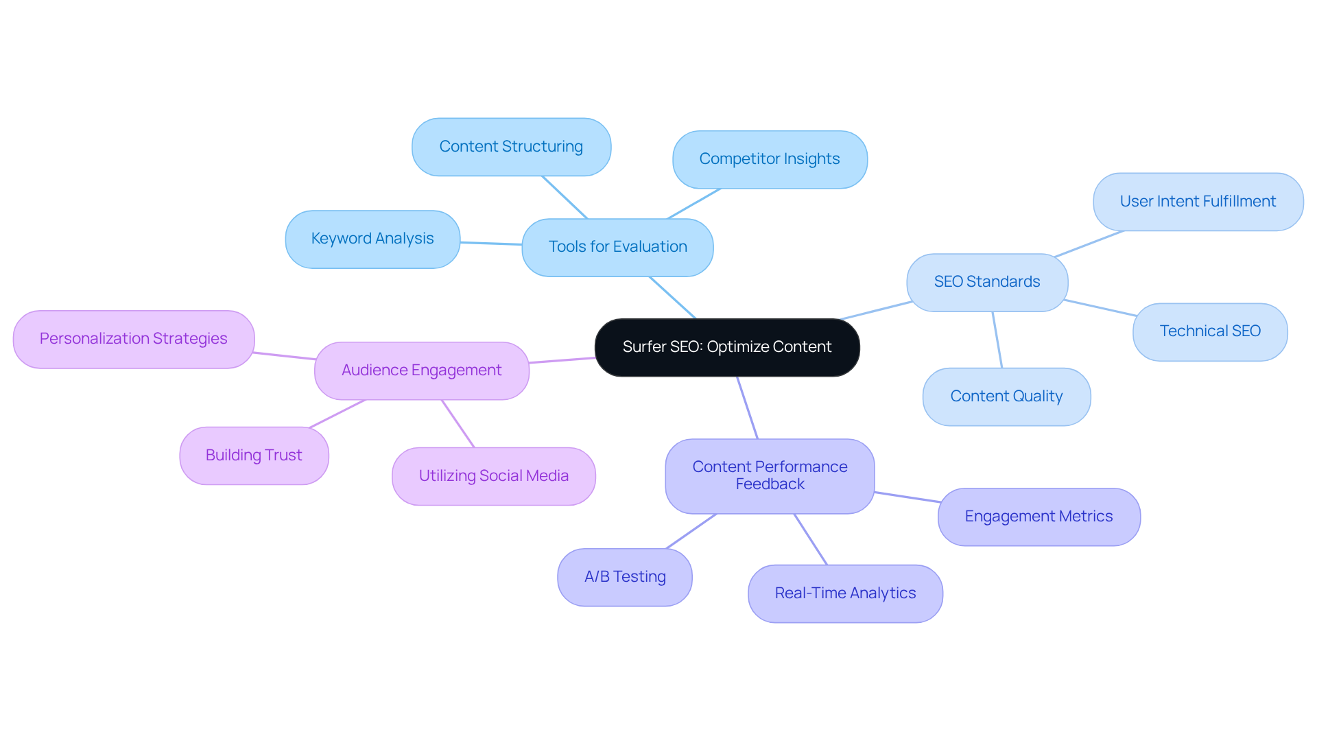 The central node represents Surfer SEO, while the branches illustrate its various features and benefits. Follow the branches to see how each aspect contributes to improving your content strategy.