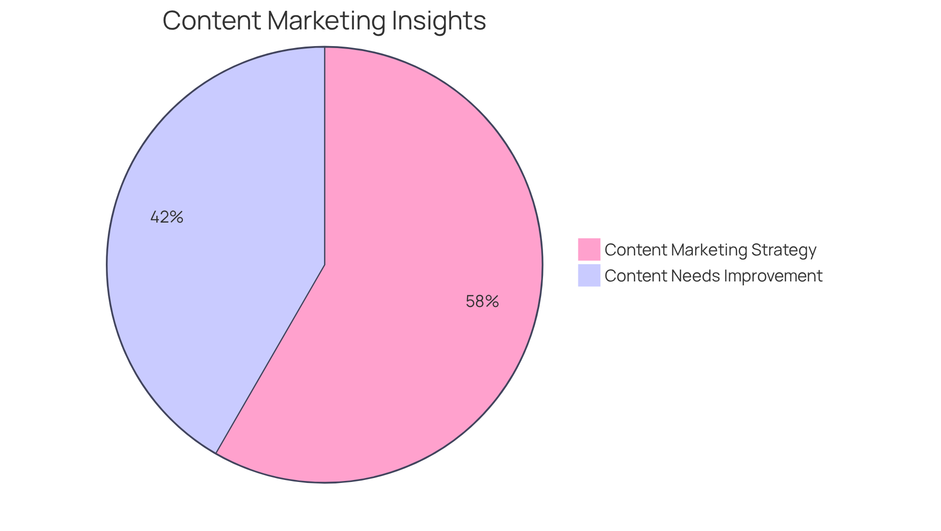 The blue slice shows the percentage of marketers who believe content needs improvement, while the green slice represents those with a content marketing strategy. The larger the slice, the more significant that aspect is in the marketing landscape.