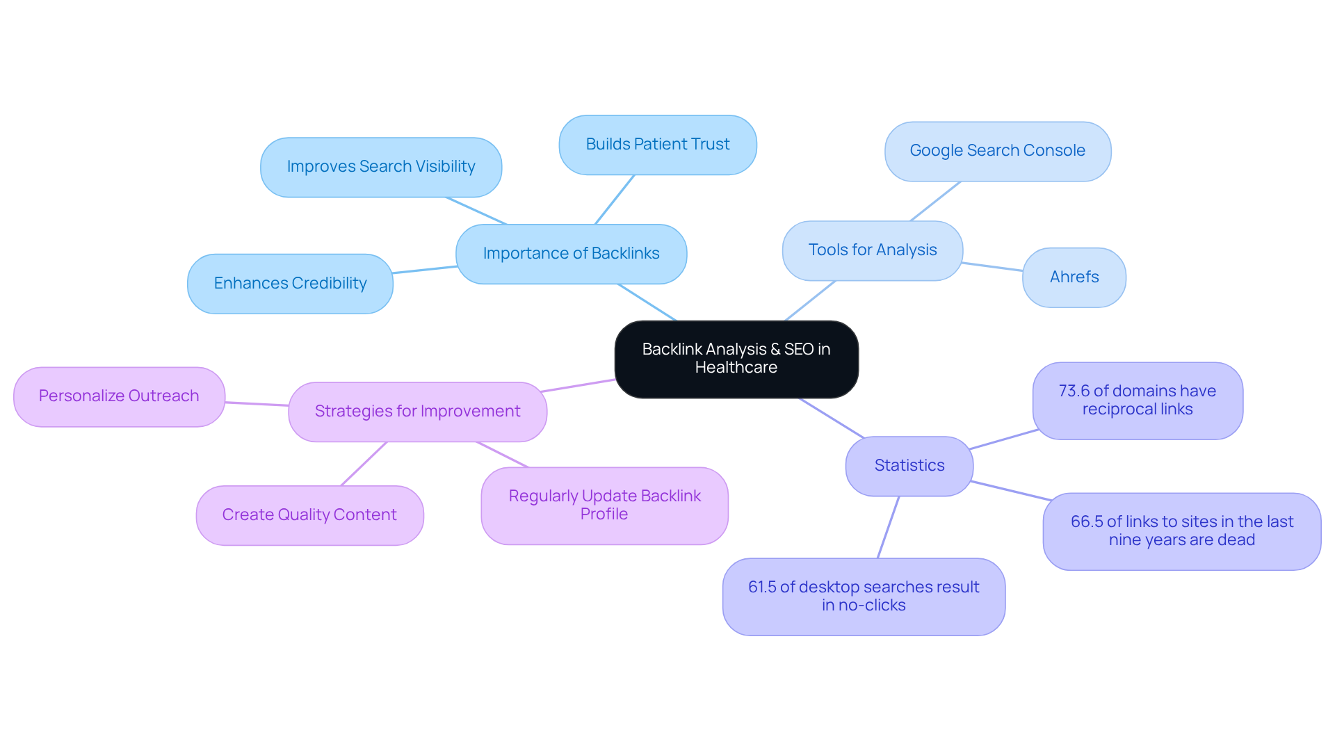 The central node represents the main topic, while branches show key areas related to backlink analysis. Each sub-branch provides more detail, helping you understand how these elements contribute to effective SEO in the medical field.