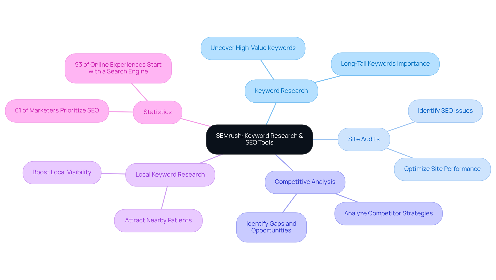 The central node represents SEMrush, while the branches show its key features and how they help healthcare marketers. Each sub-branch provides additional insights or statistics to illustrate the importance of these tools.