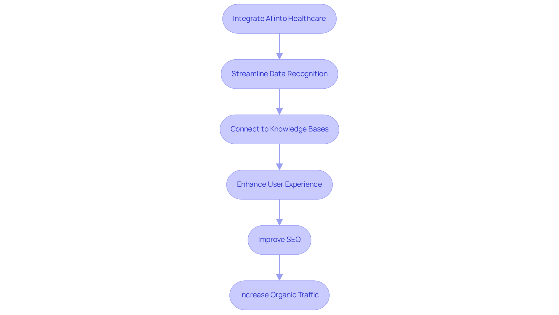 Each box represents a step in the process of using AI to improve healthcare data management. Follow the arrows to see how integrating AI can lead to better connections and outcomes.