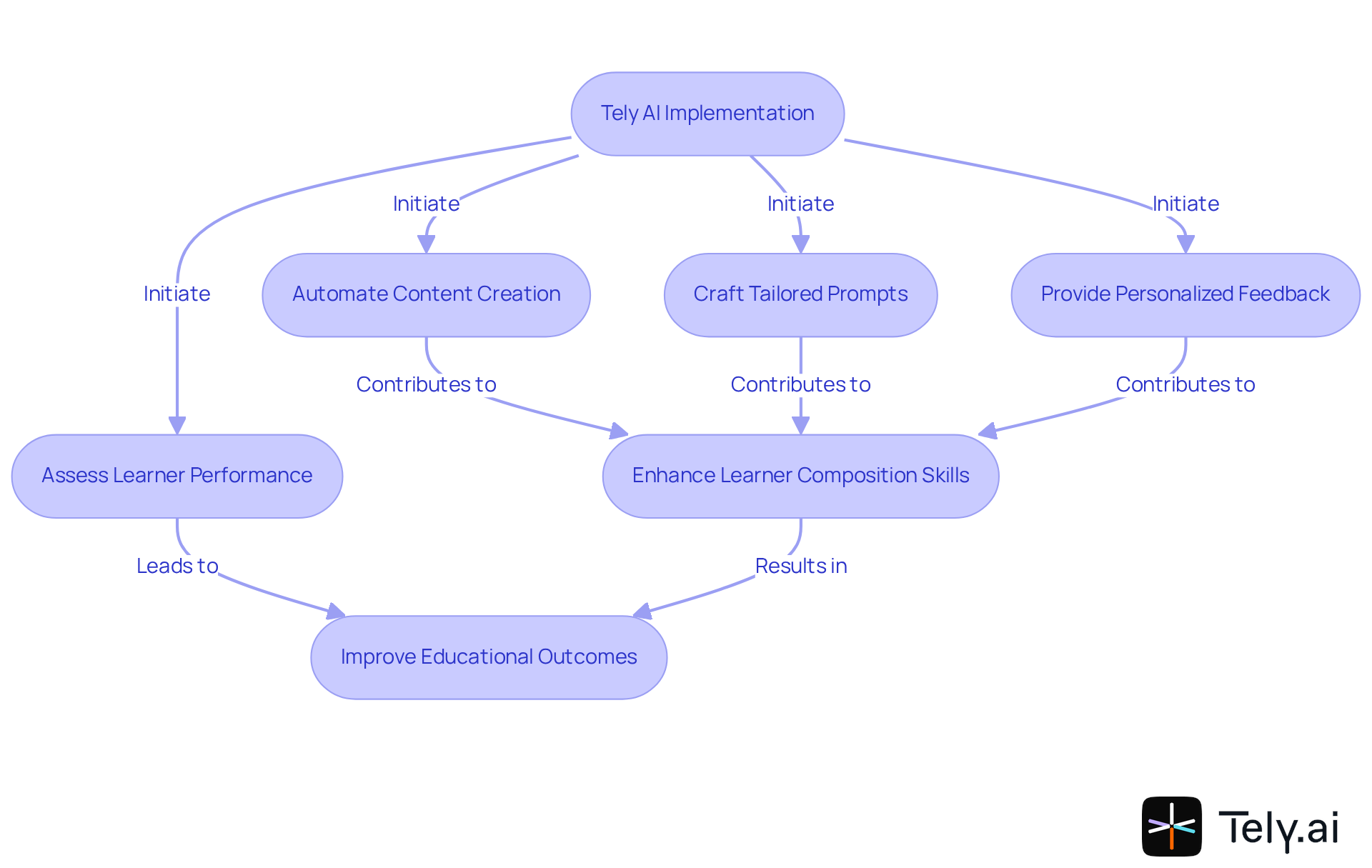 Each box represents a step in the process of using Tely AI to improve student writing. Follow the arrows to see how each step connects and contributes to enhancing the learning experience.