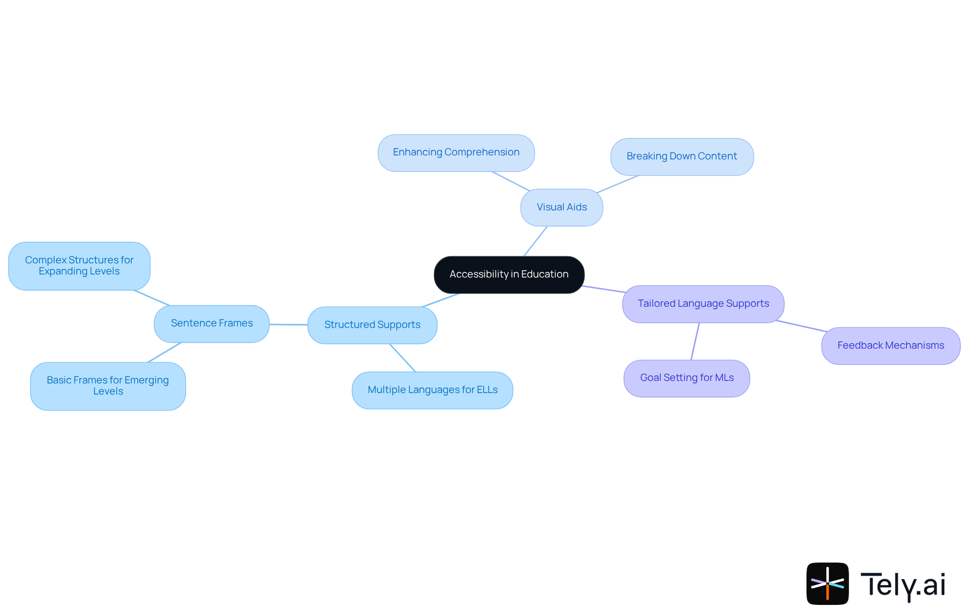 The central idea is about making education accessible. Each branch represents a strategy to support learners, and the sub-branches show specific actions or benefits related to that strategy.