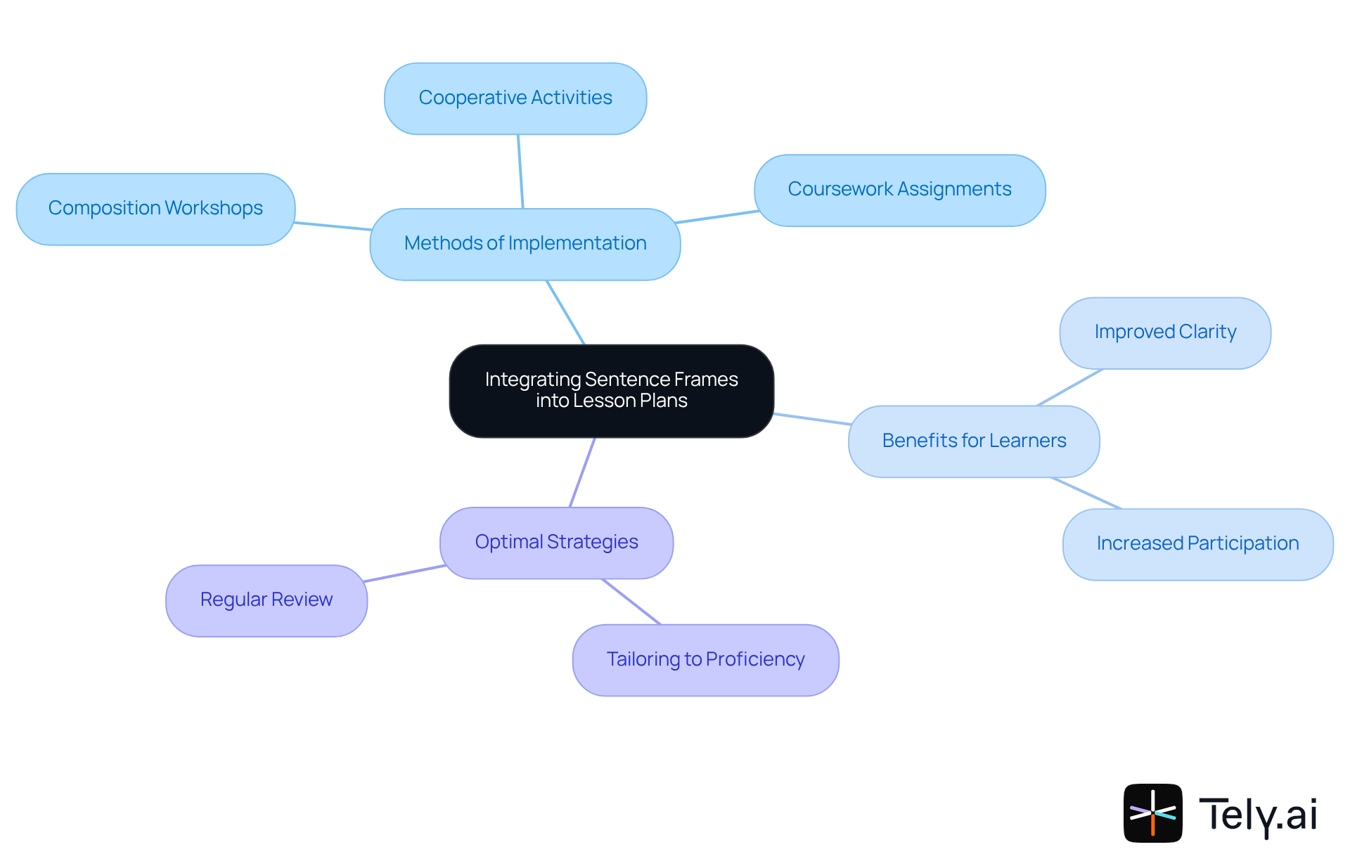 The central idea is about using sentence frames in teaching. Each branch shows different ways to implement them, the benefits they bring to students, and strategies for effective use. Follow the branches to explore how these elements connect.