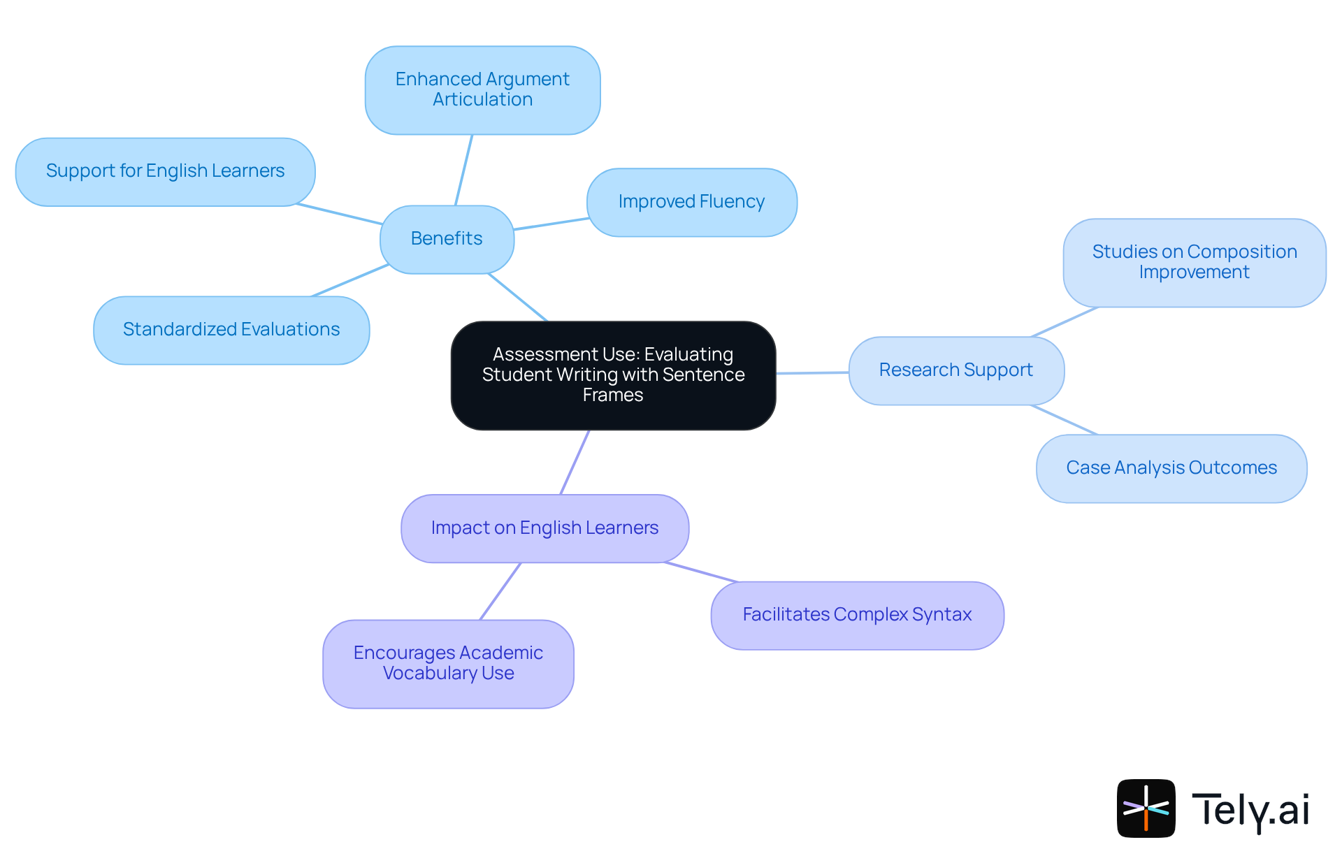The central node represents the main topic, while branches show the various benefits and research findings related to using sentence frames in assessments. Each color-coded branch helps you quickly identify different aspects of the evaluation process.