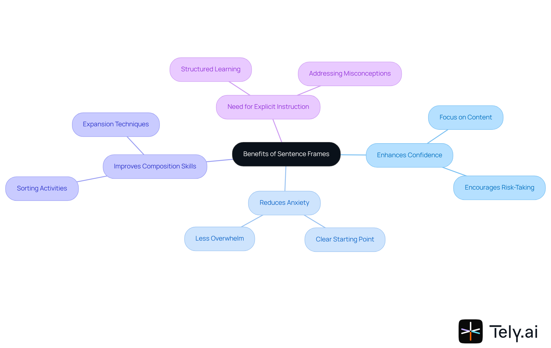 The central node represents the main topic, while the branches show the various benefits of using sentence frames. Each sub-branch provides more detail on how these benefits manifest in learners' writing experiences.