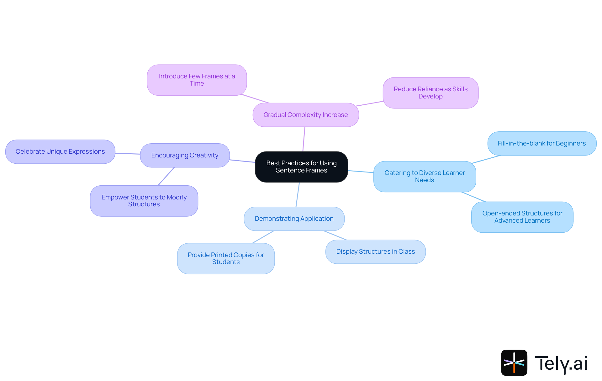 The central idea is the best practices for sentence frames, with branches showing different strategies. Each branch represents a key area of focus, and sub-branches provide specific actions or considerations related to that area.