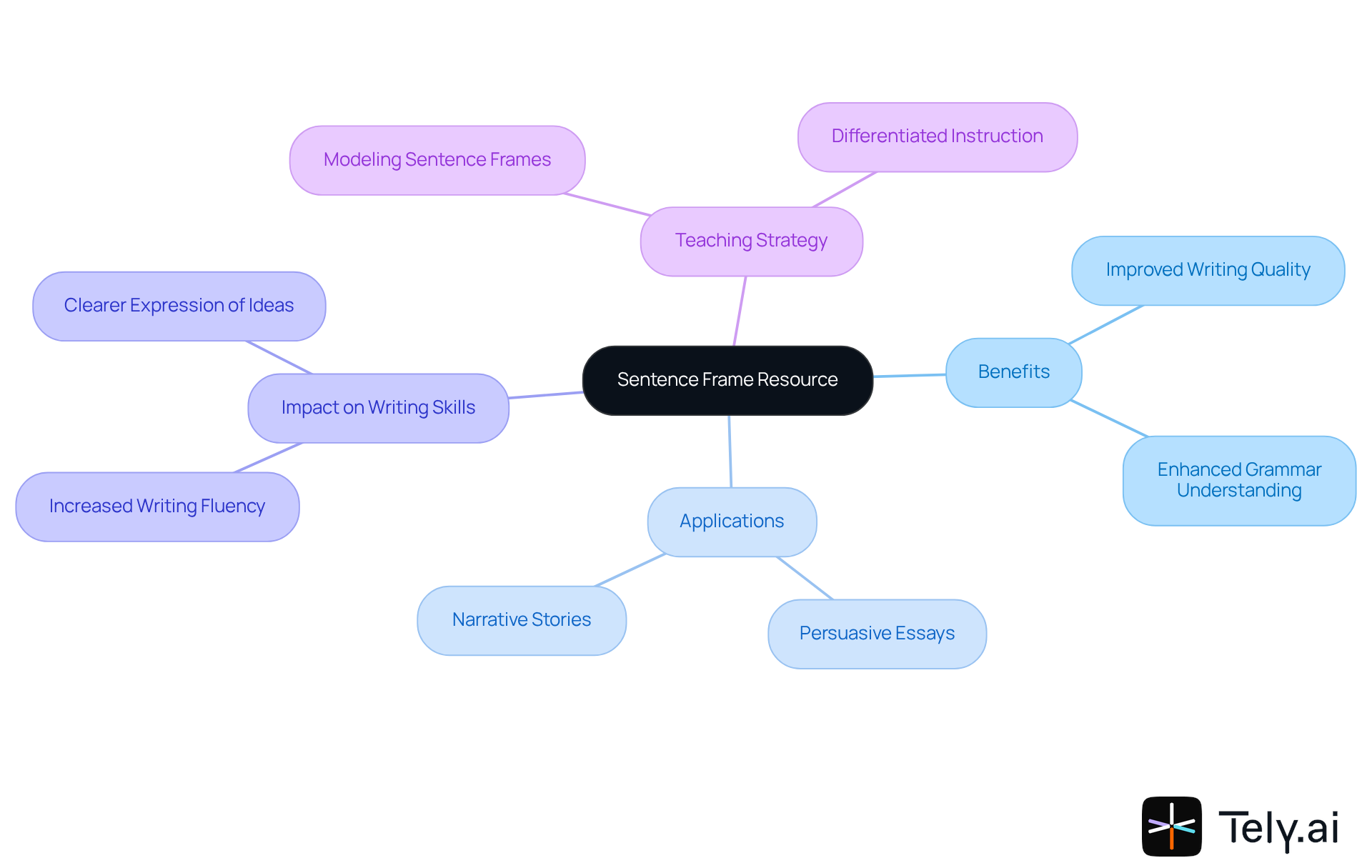 The center represents the main topic of sentence frames, while the branches show their benefits and applications in writing. Each color-coded branch helps you see how these structured templates support effective writing.