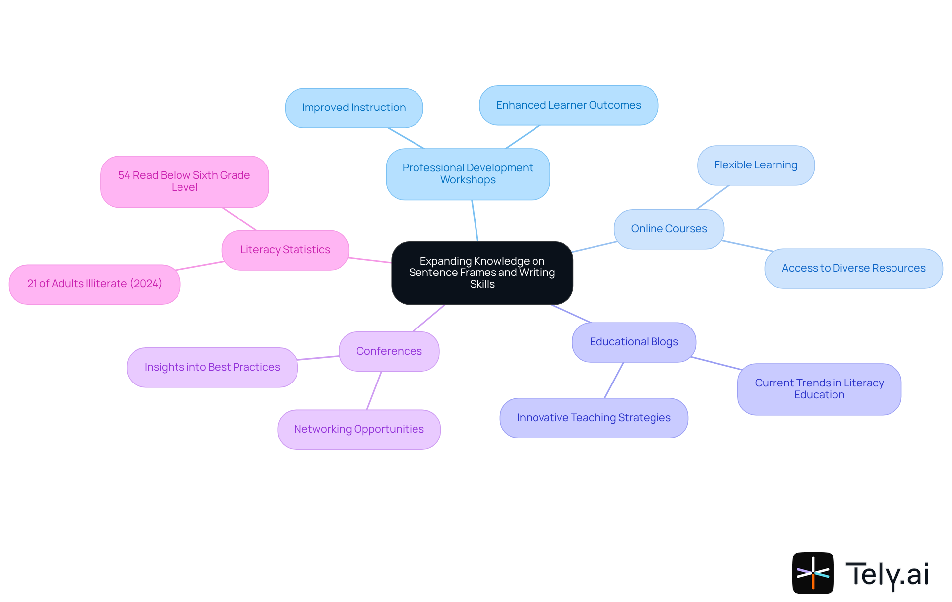 The central node represents the main theme, while the branches show different resources available to educators. Each sub-branch provides additional details or benefits related to that resource.