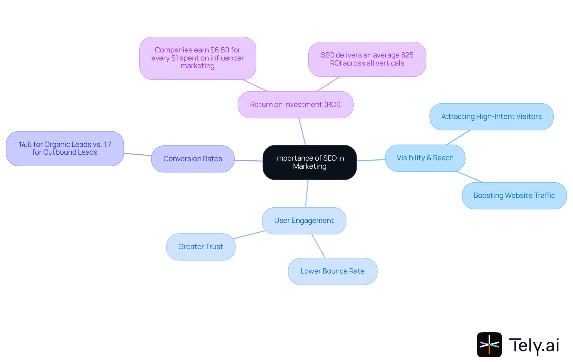 Start at the center with the main idea of SEO's importance, then follow the branches to explore its various benefits and statistics that support its value in marketing.