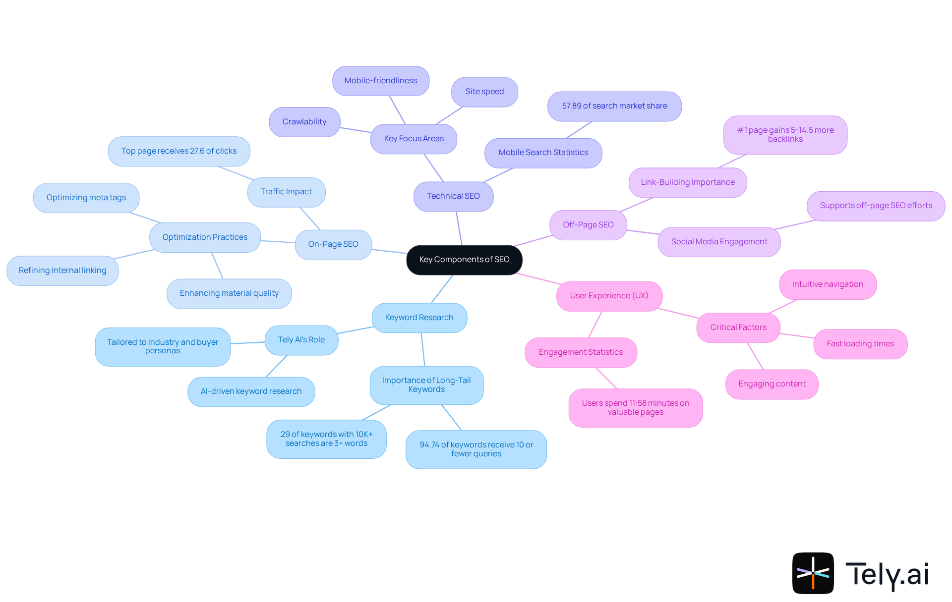 The central node represents the overall topic of SEO, while the branches show the main components. Each sub-branch provides additional details or statistics related to that component, helping you understand the importance of each area in the SEO strategy.