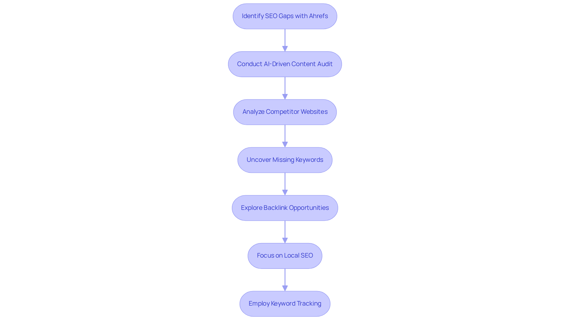 Follow the arrows to see the steps you can take with Ahrefs to improve your SEO strategy. Each step builds on the previous one, guiding you through the process of identifying gaps and opportunities. Follow the arrows to see the steps you can take with Ahrefs to improve your SEO strategy. Each step builds on the previous one, guiding you through the process of identifying gaps and opportunities.