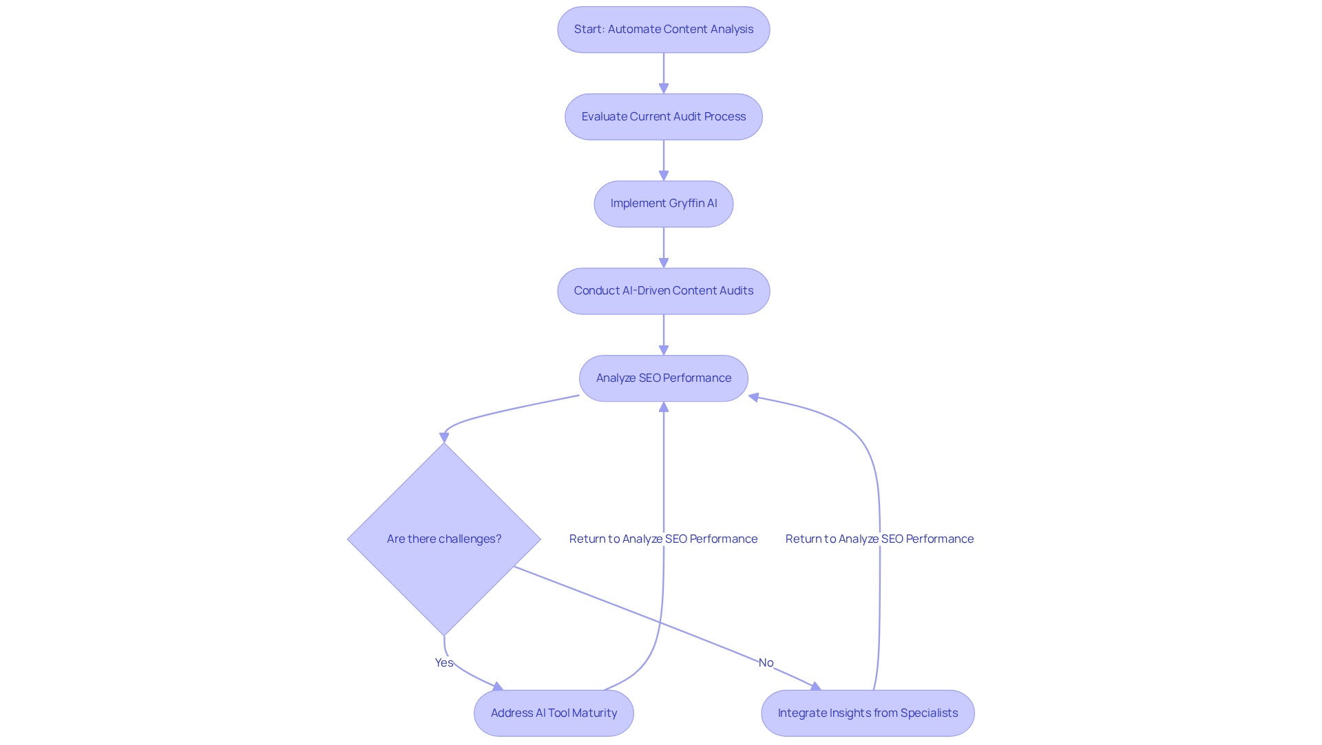 Follow the arrows to see how Gryffin AI can transform your content audits. Each step shows what to do next, and decision points help you navigate challenges along the way. Follow the arrows to see how Gryffin AI can transform your content audits. Each step shows what to do next, and decision points help you navigate challenges along the way.