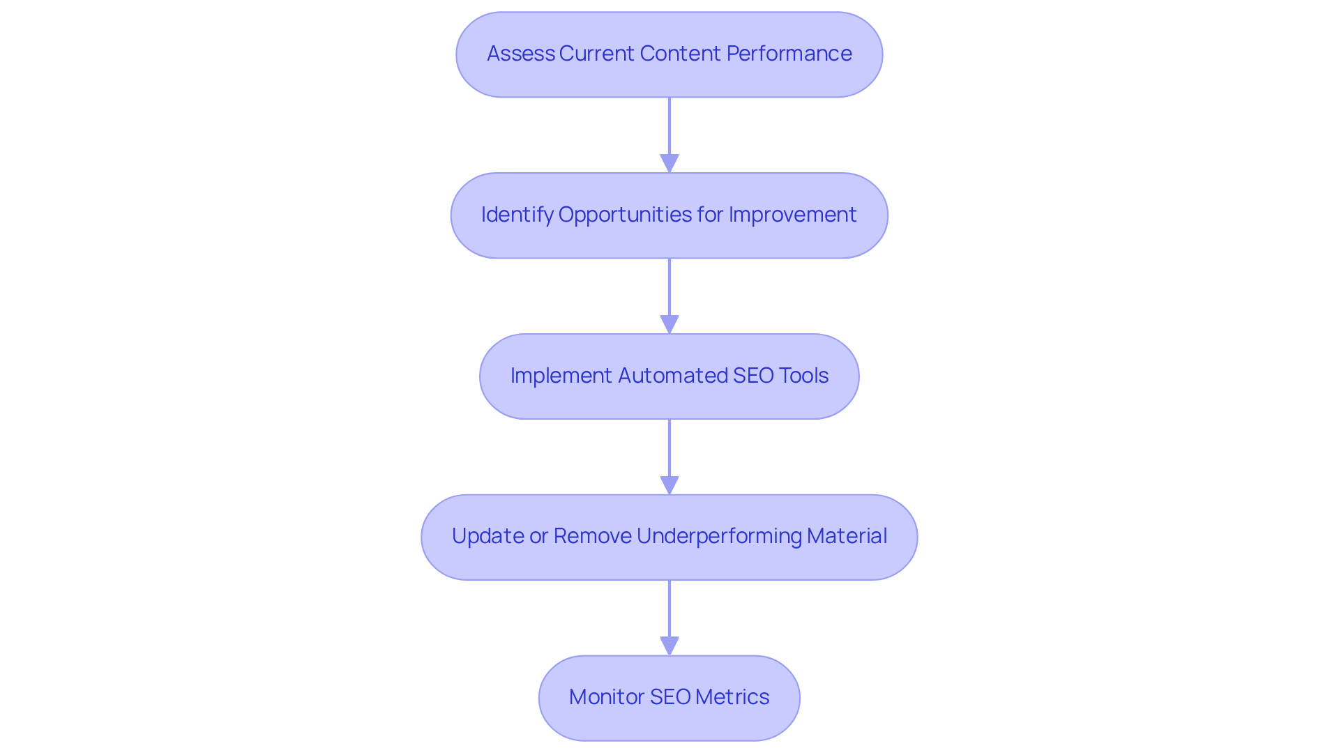 Each box represents a step in the content audit process. Follow the arrows to see how each step leads to the next, ultimately enhancing your SEO performance. Each box represents a step in the content audit process. Follow the arrows to see how each step leads to the next, ultimately enhancing your SEO performance.