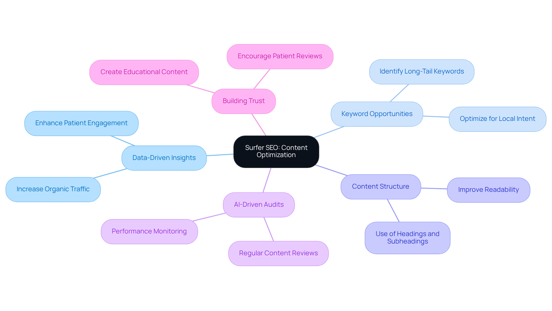 The central node represents the main theme of using Surfer SEO for content optimization. Each branch highlights a key aspect of the tool's benefits, and sub-branches provide more detailed insights or actions related to those aspects. The central node represents the main theme of using Surfer SEO for content optimization. Each branch highlights a key aspect of the tool's benefits, and sub-branches provide more detailed insights or actions related to those aspects.