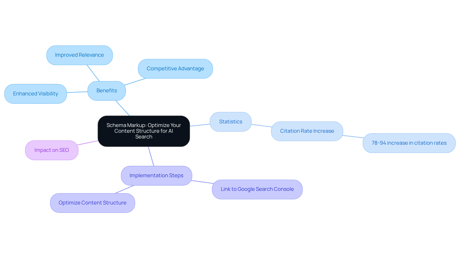 The central node represents the main topic of schema markup. Each branch shows a different aspect, like benefits or steps to implement, helping you see how everything connects and why it's important. The central node represents the main topic of schema markup. Each branch shows a different aspect, like benefits or steps to implement, helping you see how everything connects and why it's important.