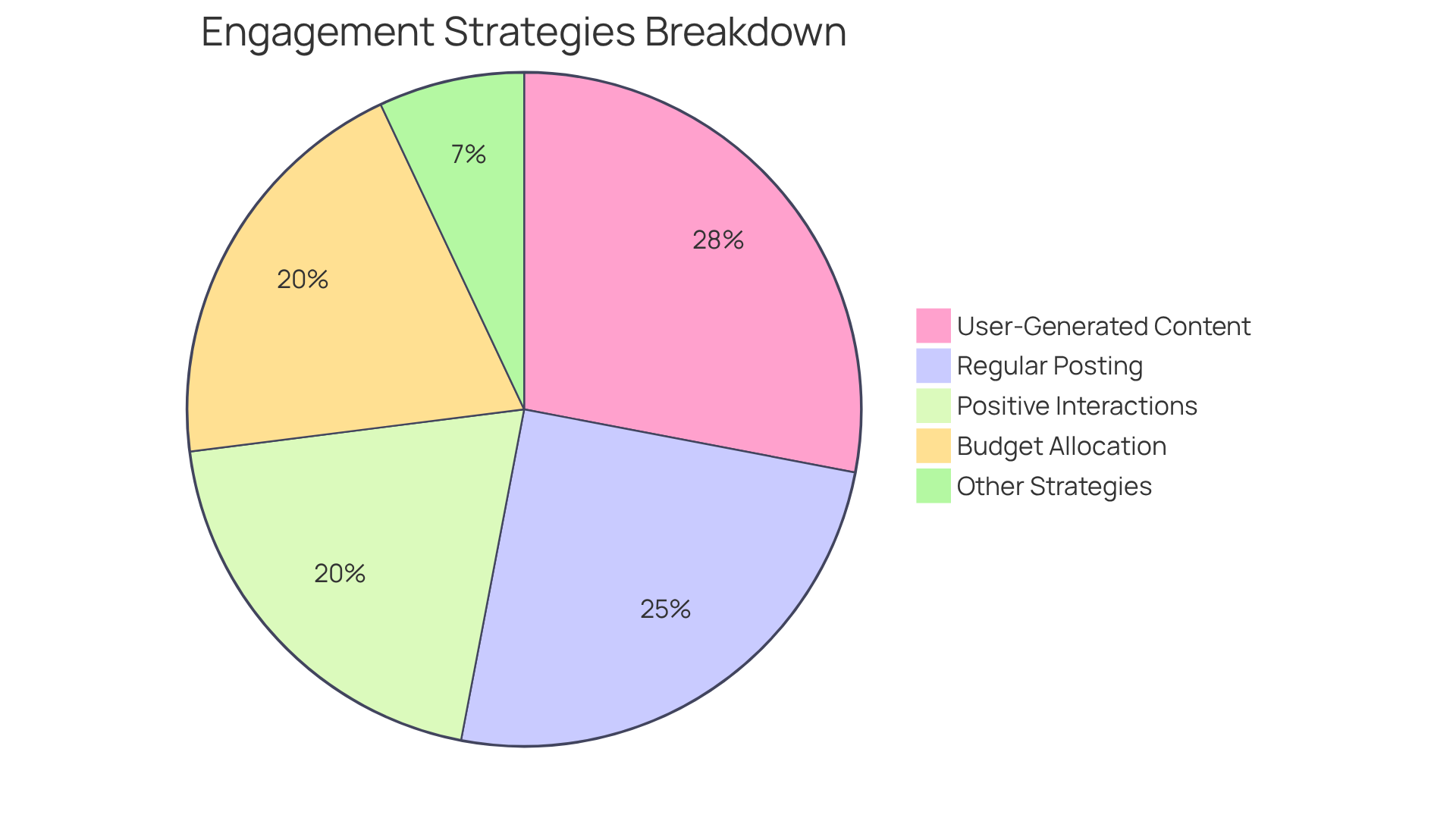 Each segment of the pie shows how much each strategy contributes to overall engagement. For example, UGC is a significant driver, while regular posting also plays a crucial role. Each segment of the pie shows how much each strategy contributes to overall engagement. For example, UGC is a significant driver, while regular posting also plays a crucial role.