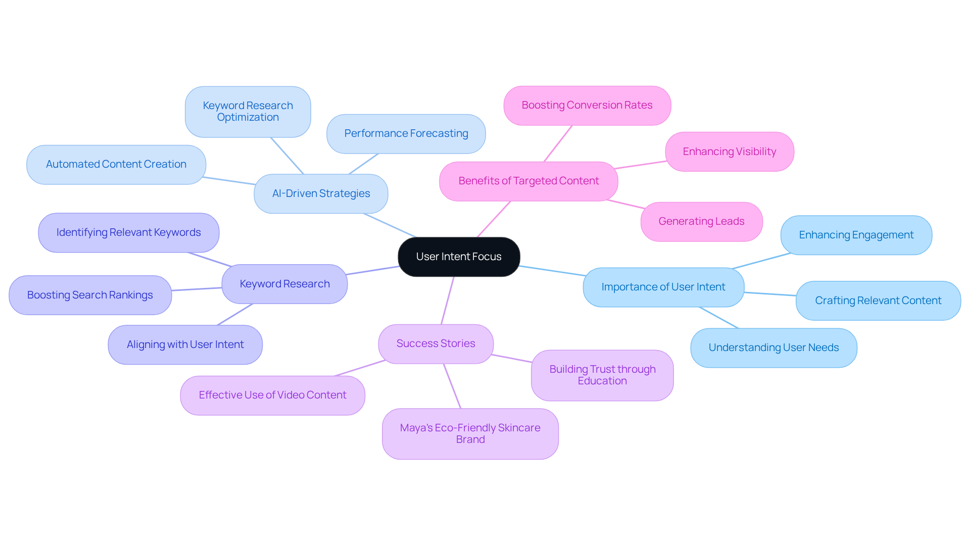 The central node represents the main theme of user intent. Each branch shows a key area related to this theme, helping you see how they connect and contribute to effective content strategies. The central node represents the main theme of user intent. Each branch shows a key area related to this theme, helping you see how they connect and contribute to effective content strategies.