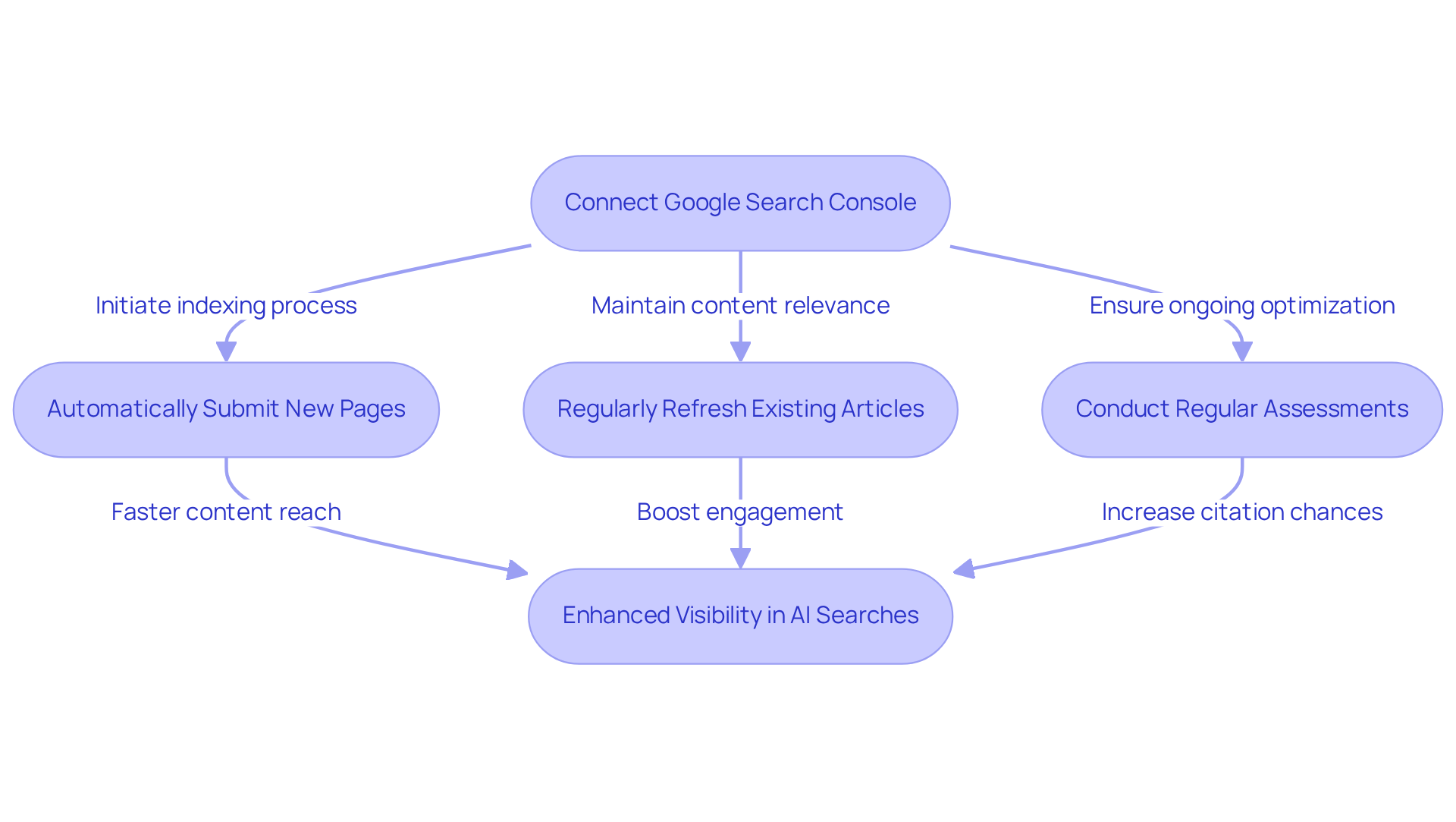 Follow the arrows to see how each step contributes to improving your content's visibility in AI searches. Each box represents an action you can take to ensure your information stays relevant and engaging. Follow the arrows to see how each step contributes to improving your content's visibility in AI searches. Each box represents an action you can take to ensure your information stays relevant and engaging.