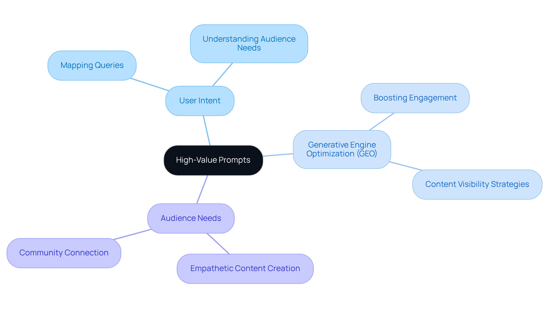 The central node represents the main focus on high-value prompts, while the branches illustrate related concepts like user intent and GEO strategies. Each sub-branch provides specific actions or insights, helping you see how everything connects. The central node represents the main focus on high-value prompts, while the branches illustrate related concepts like user intent and GEO strategies. Each sub-branch provides specific actions or insights, helping you see how everything connects.