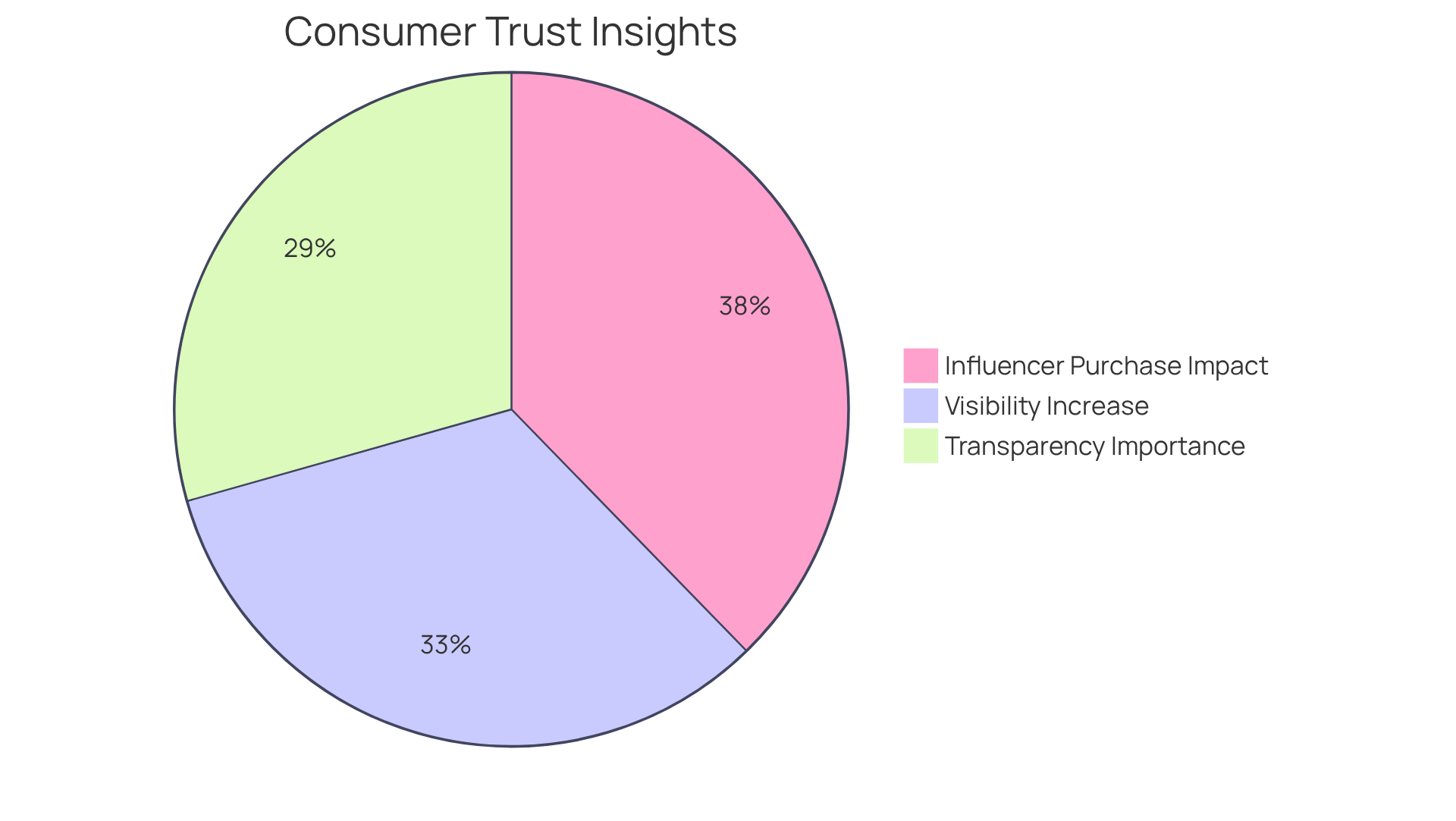 Each slice of the pie shows how consumers feel about brand trust and influencer partnerships - the larger the slice, the more significant that belief is among consumers. Each slice of the pie shows how consumers feel about brand trust and influencer partnerships - the larger the slice, the more significant that belief is among consumers.